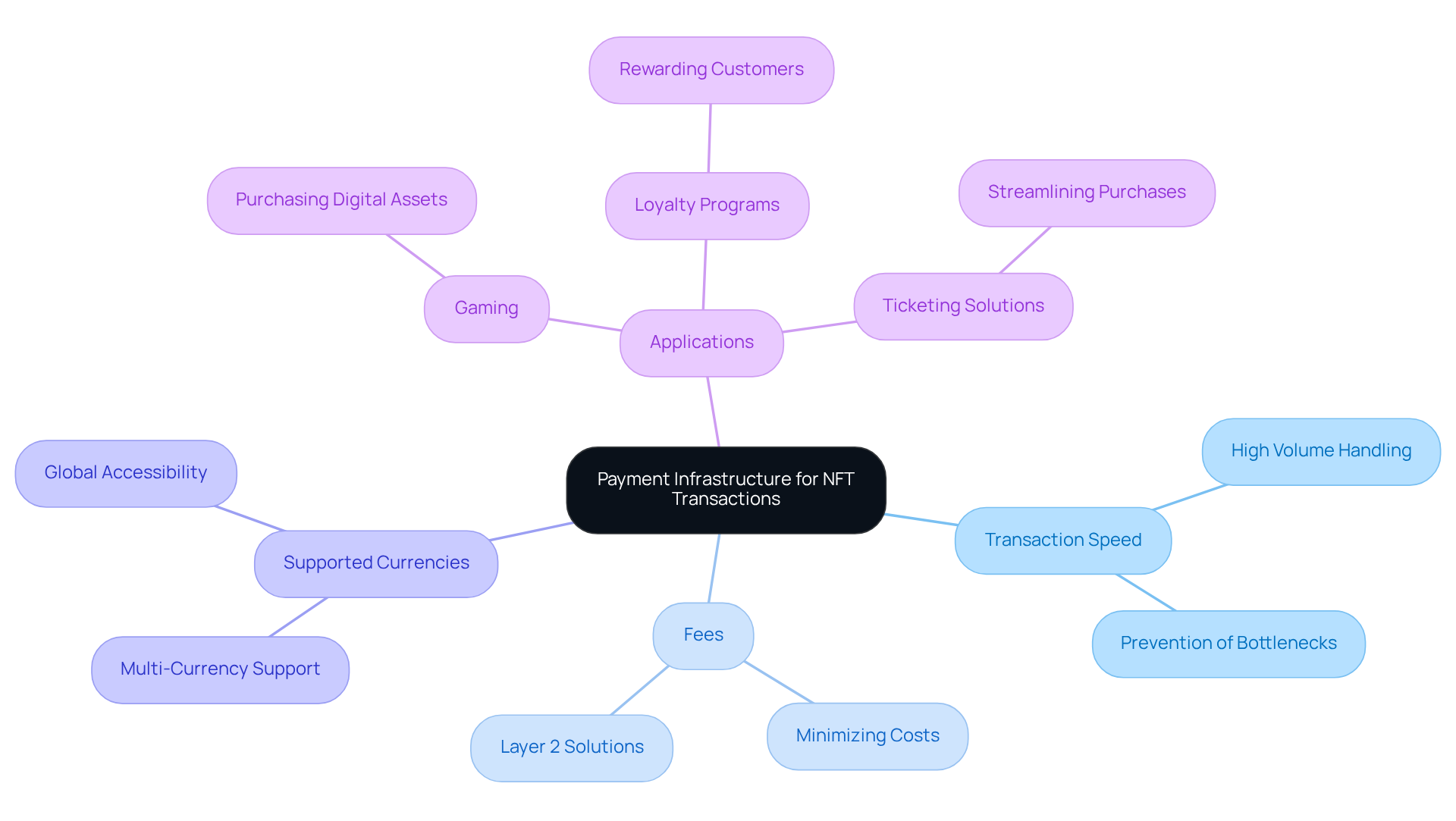 The central node represents the main topic, while the branches show key factors and their applications. Each color-coded branch helps you see how these elements relate to enhancing NFT transactions.