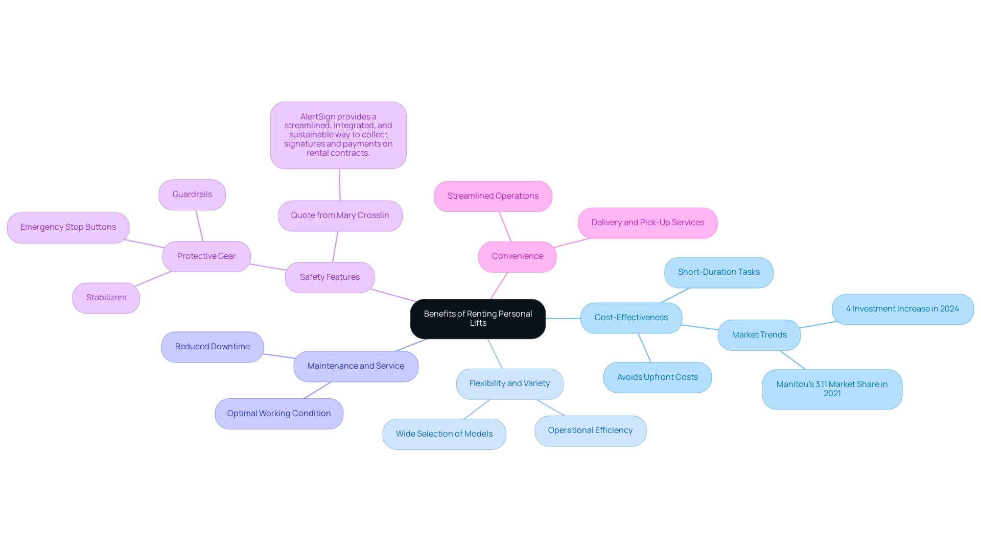 Each branch represents a specific benefit of renting personal lifts, with sub-branches providing additional details or examples related to each benefit.