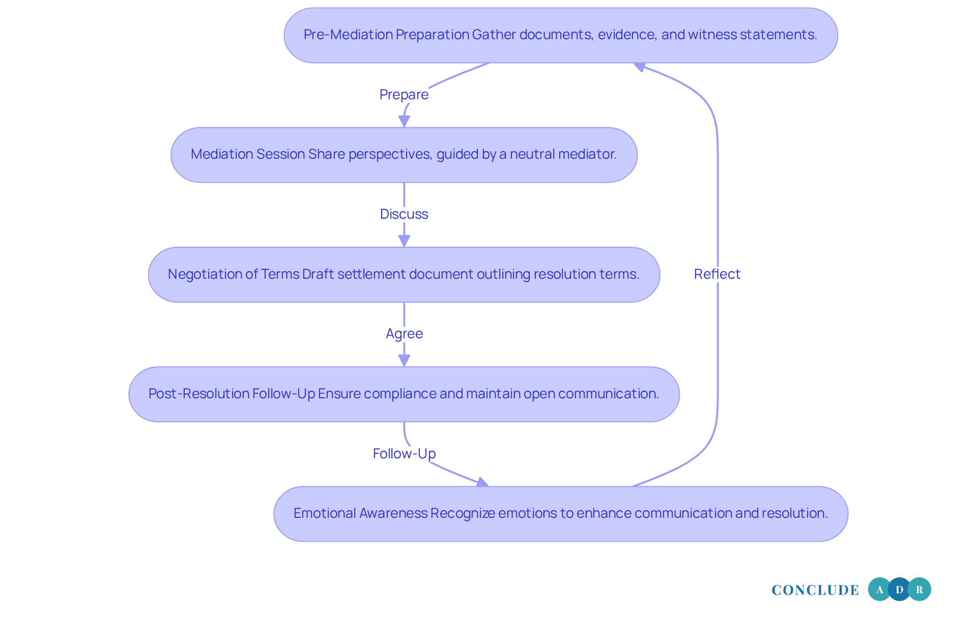 Each box represents a step in the mediation process. Follow the arrows to see how each step leads to the next, helping you understand the journey from preparation to resolution.
