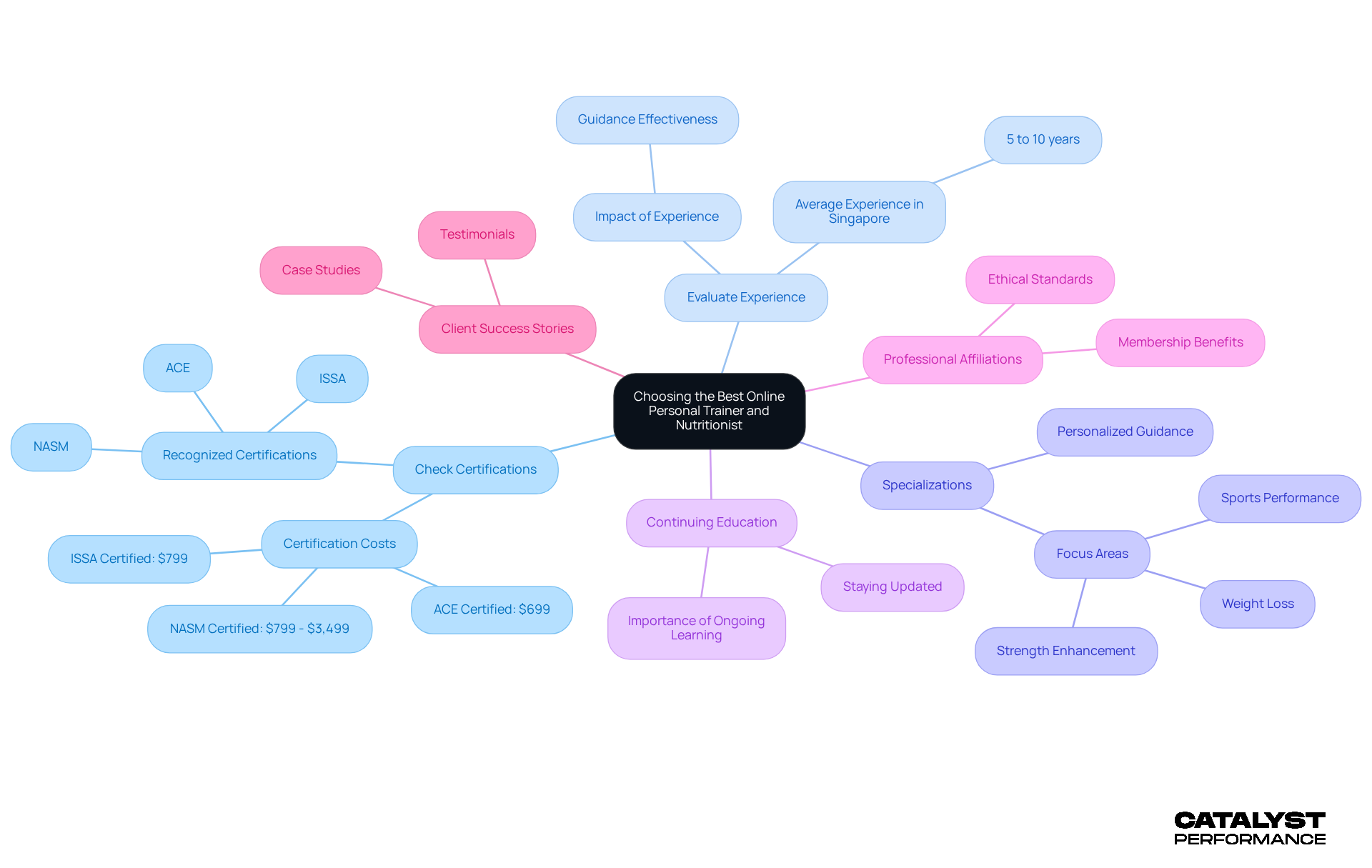 Start at the center with the main topic, then follow the branches to explore each criterion that can help you choose the right trainer. Each branch represents an important factor to consider, making it easier to visualize your decision-making process.