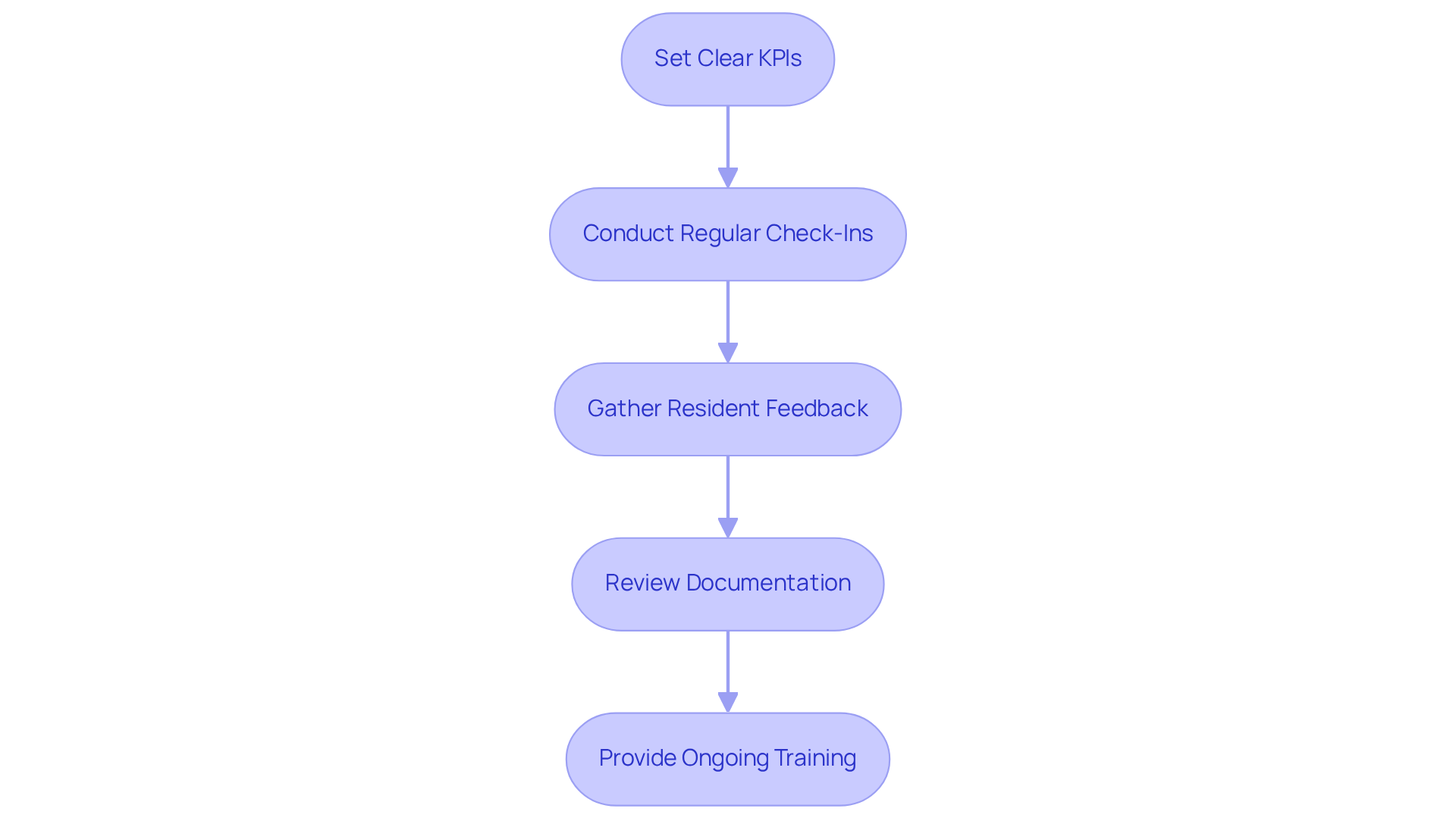 Each box represents a strategy for evaluating the On-Call Manager's performance. Follow the arrows to see how each strategy builds on the previous one, leading to improved operational efficiency and tenant satisfaction.