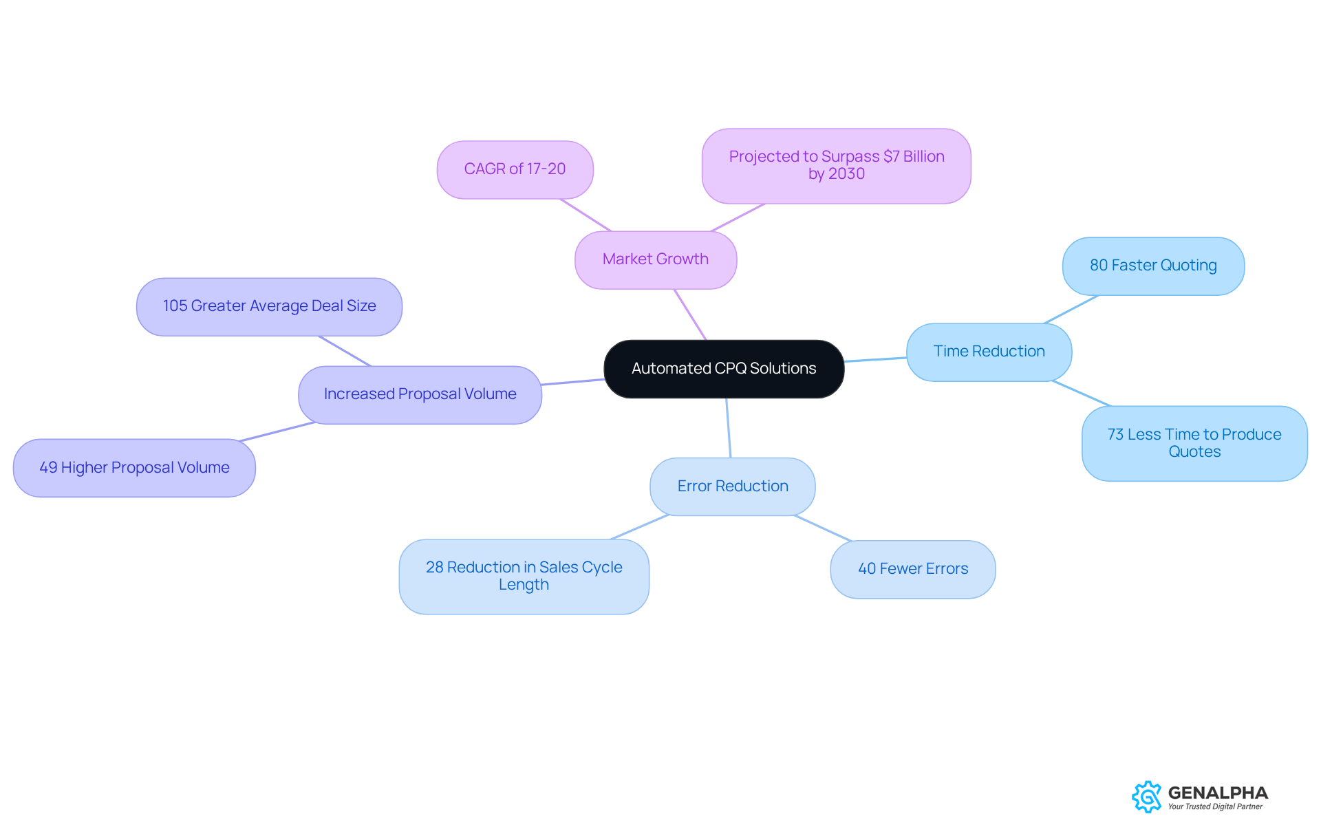The central node represents automated CPQ solutions, while the branches show the key benefits and statistics. Each branch highlights how these solutions can improve efficiency and drive market growth.