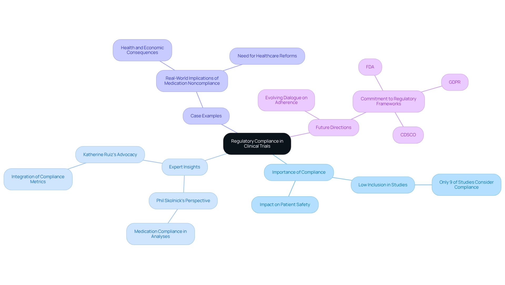 Start at the center with the main theme of compliance. As you follow the branches, you'll discover various related topics and insights. Each color-coded branch represents a different aspect of compliance, helping you see how they all connect to the central idea. Start at the center with the main theme of compliance. As you follow the branches, you'll discover various related topics and insights. Each color-coded branch represents a different aspect of compliance, helping you see how they all connect to the central idea.