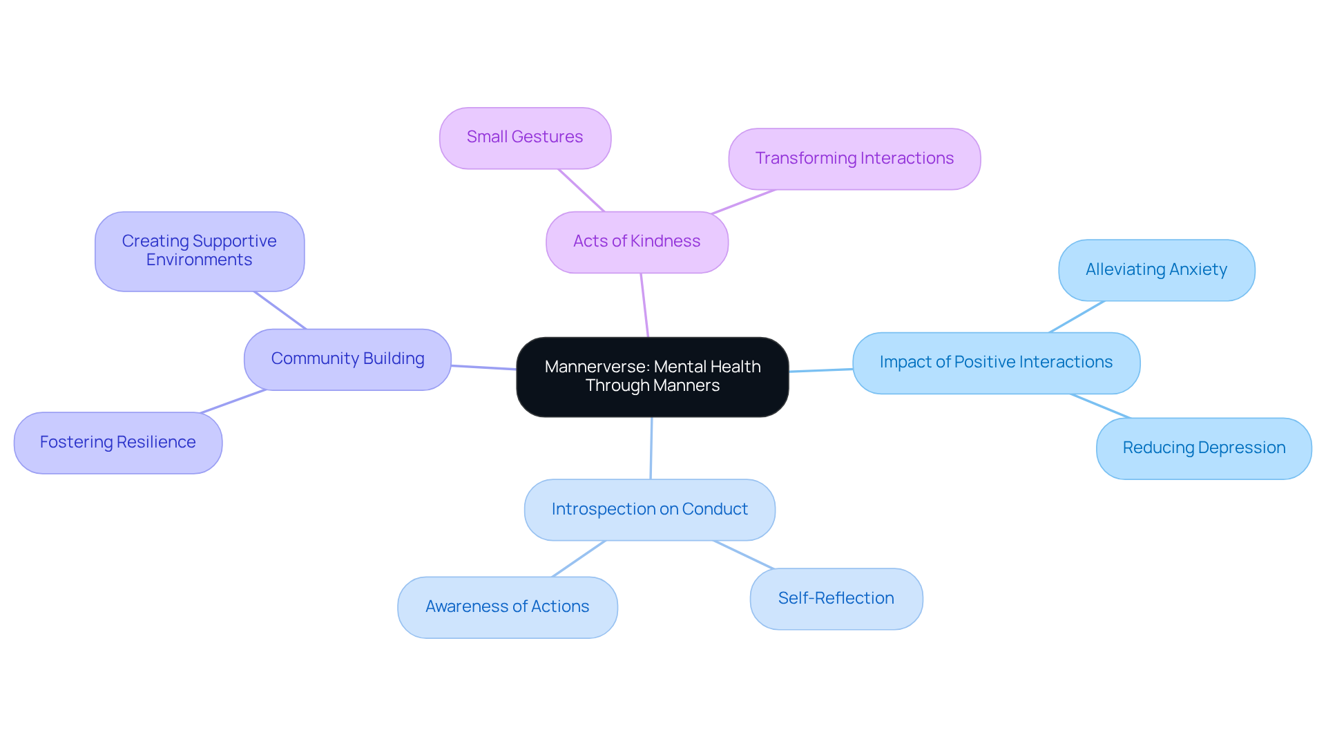 The central node represents the main theme, while the branches illustrate how different aspects of manners contribute to mental health. Follow the branches to explore how each idea connects back to the importance of respectful behavior.
