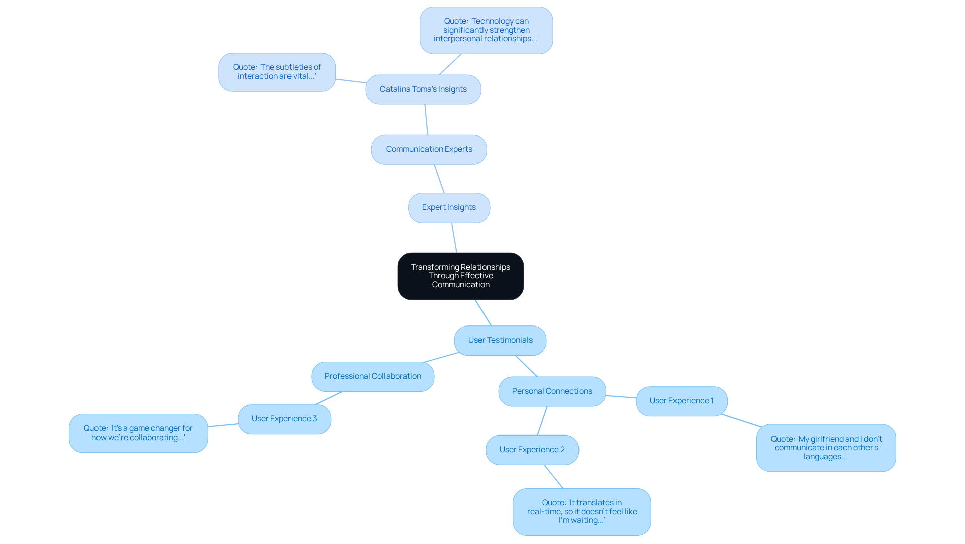 The central node represents the overall theme, while branches highlight user experiences and expert opinions, showing how the app facilitates better communication and relationships. The central node represents the overall theme, while branches highlight user experiences and expert opinions, showing how the app facilitates better communication and relationships.