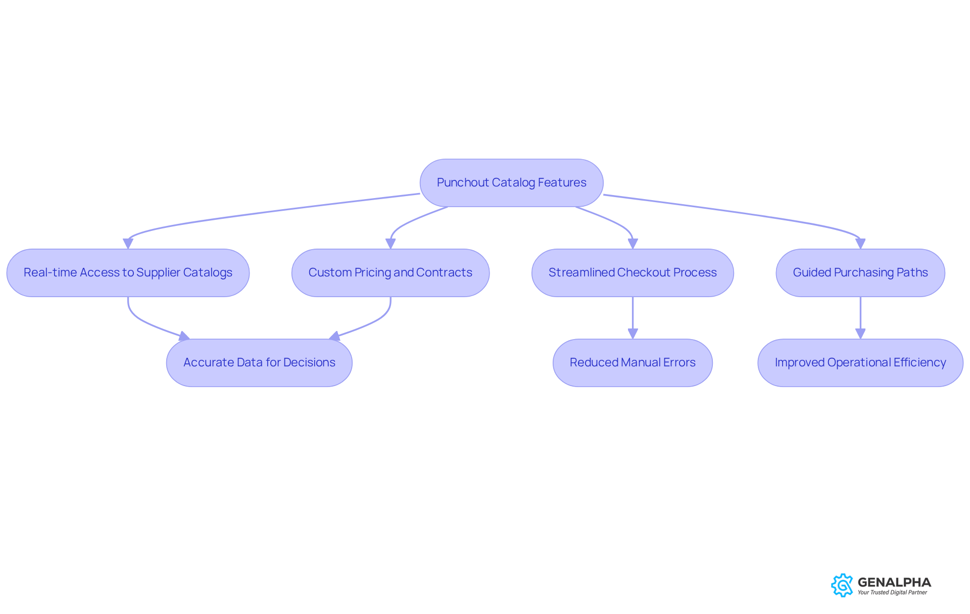 This flowchart illustrates how punchout catalogs enhance procurement processes. Each box represents a feature, and the arrows show how these features connect and contribute to a more efficient purchasing experience.