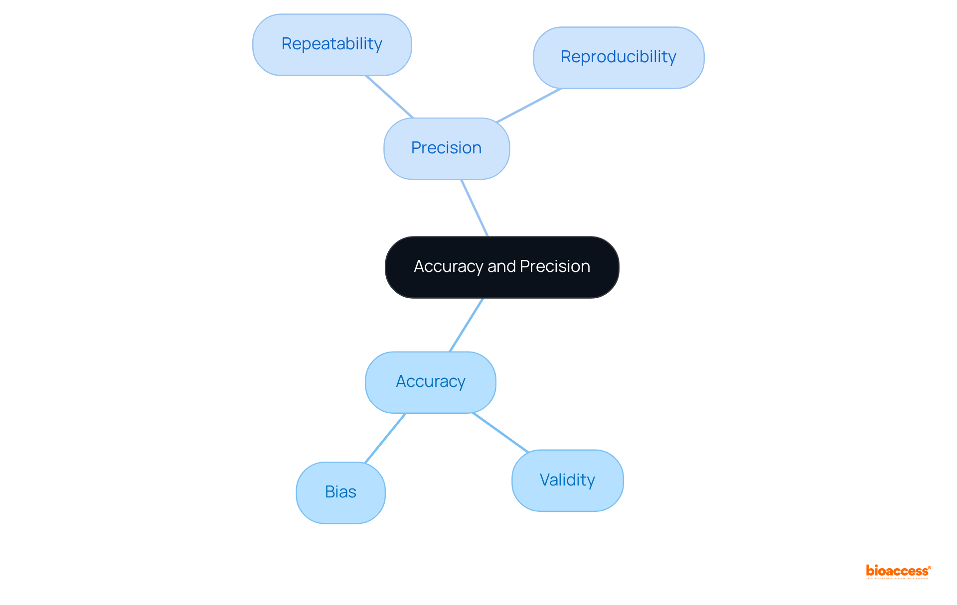 This mindmap shows the main concepts of accuracy and precision. Each branch represents a characteristic, helping you visualize how each aspect is related to the overall concepts.