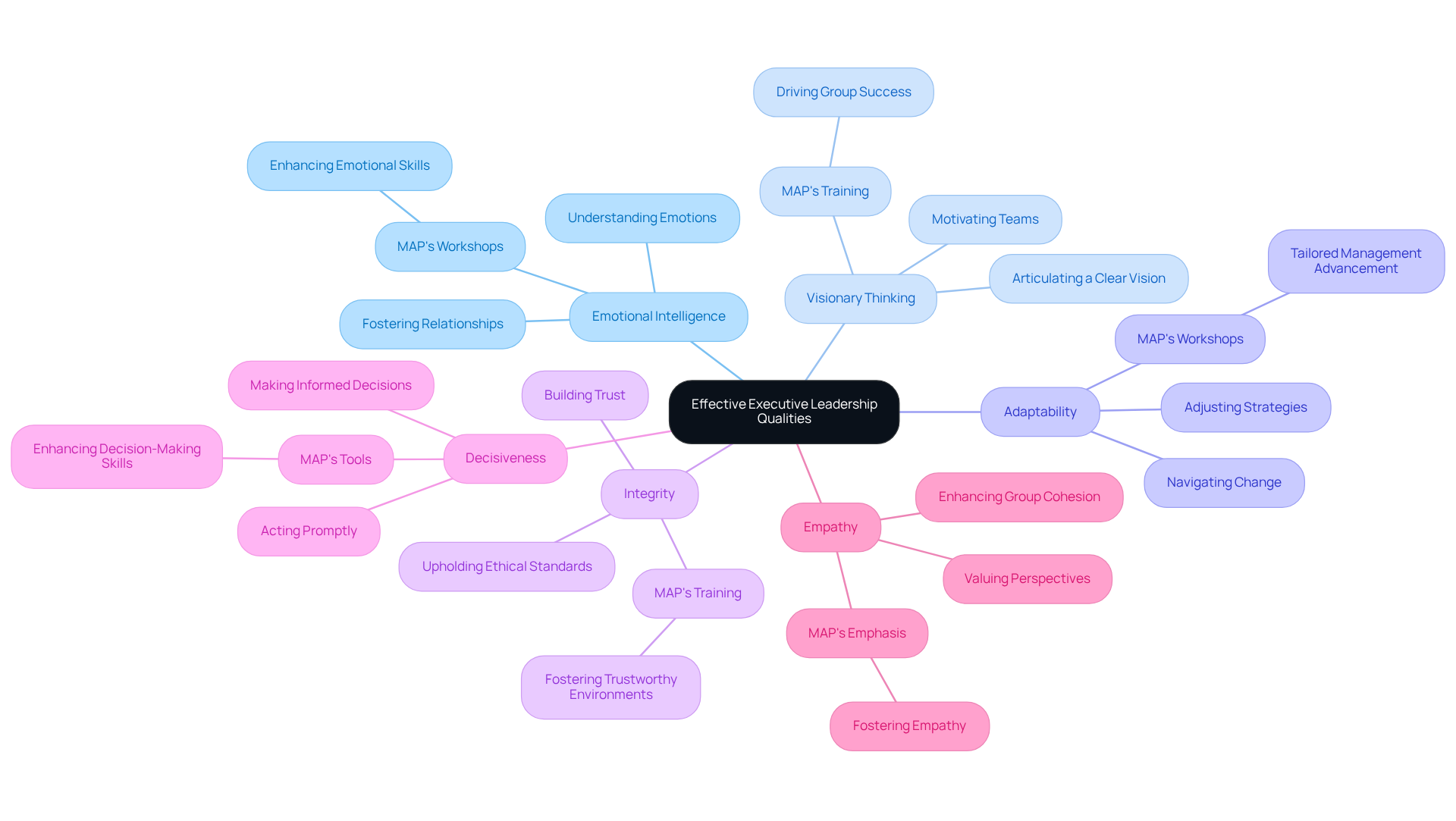 The central node represents the main theme of executive leadership qualities. Each branch shows a specific trait, and the sub-branches provide details on how MAP's training enhances these qualities. This structure helps you see the connections and importance of each trait in effective leadership.