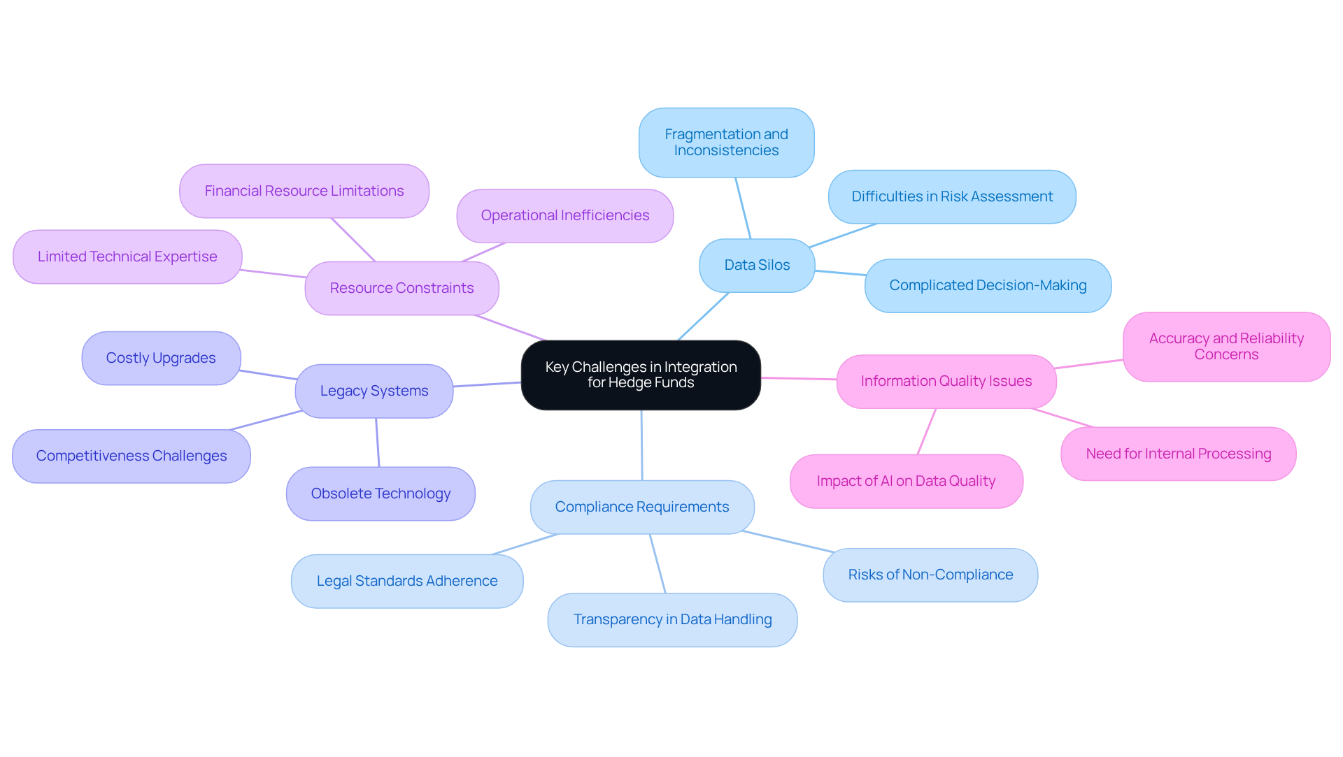 This mindmap illustrates the main challenges hedge funds face in integration. Each branch represents a specific challenge, and the sub-branches provide more details about the implications or specifics of those challenges. Follow the branches to understand how these challenges interconnect and impact operational efficiency. This mindmap illustrates the main challenges hedge funds face in integration. Each branch represents a specific challenge, and the sub-branches provide more details about the implications or specifics of those challenges. Follow the branches to understand how these challenges interconnect and impact operational efficiency.
