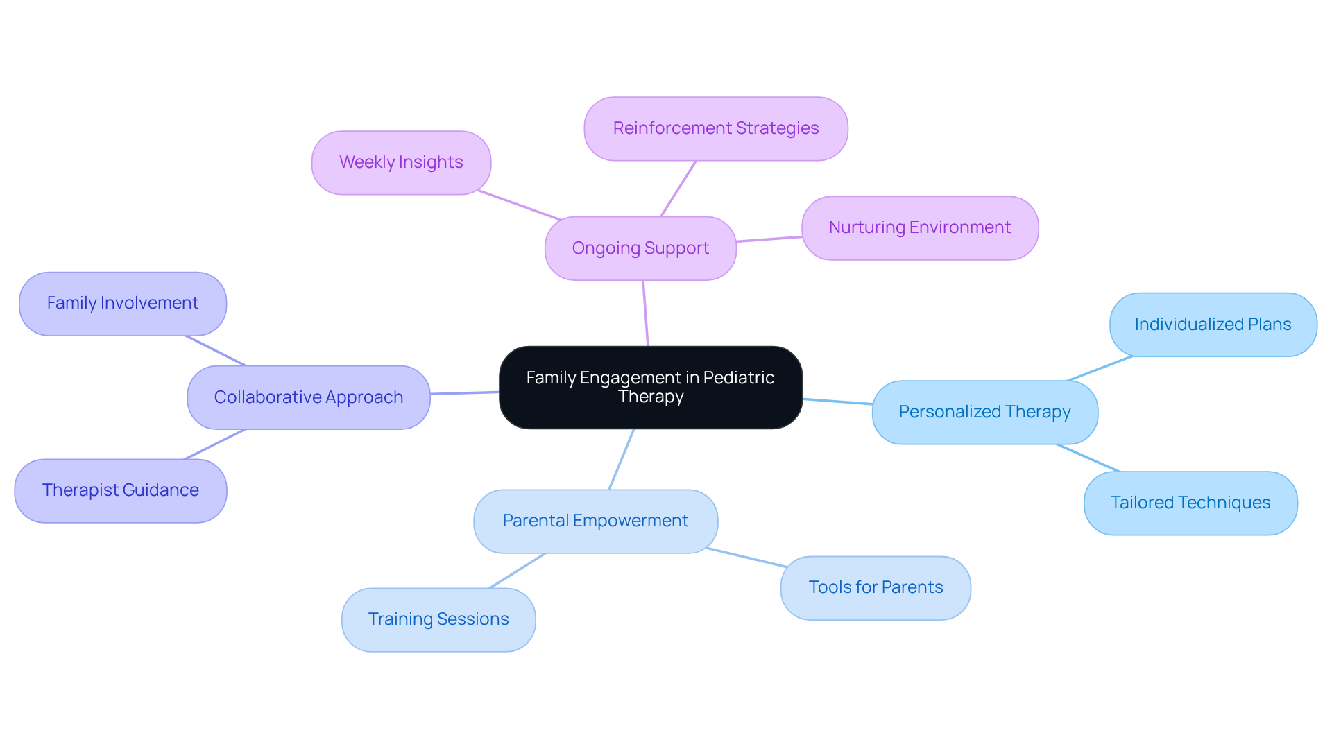 The central node represents the main theme of family engagement, while the branches show different aspects of how parents can be involved in their child's therapy journey. Each sub-branch provides specific actions or insights that contribute to a supportive environment.