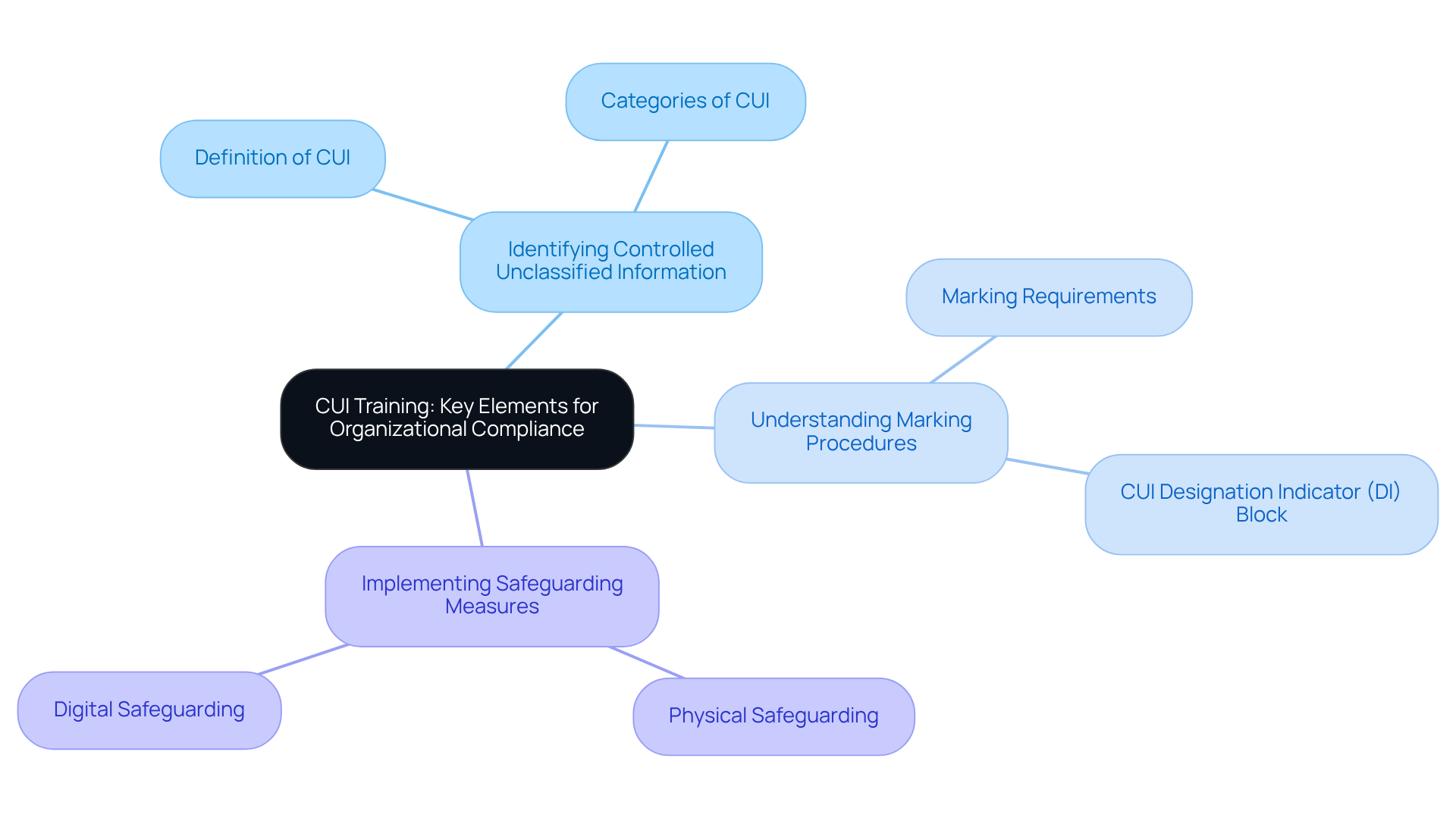 The central node represents the overall training focus, while the branches show the specific elements that are crucial for effective CUI training. Each color-coded branch highlights a different aspect of the training program. The central node represents the overall training focus, while the branches show the specific elements that are crucial for effective CUI training. Each color-coded branch highlights a different aspect of the training program.