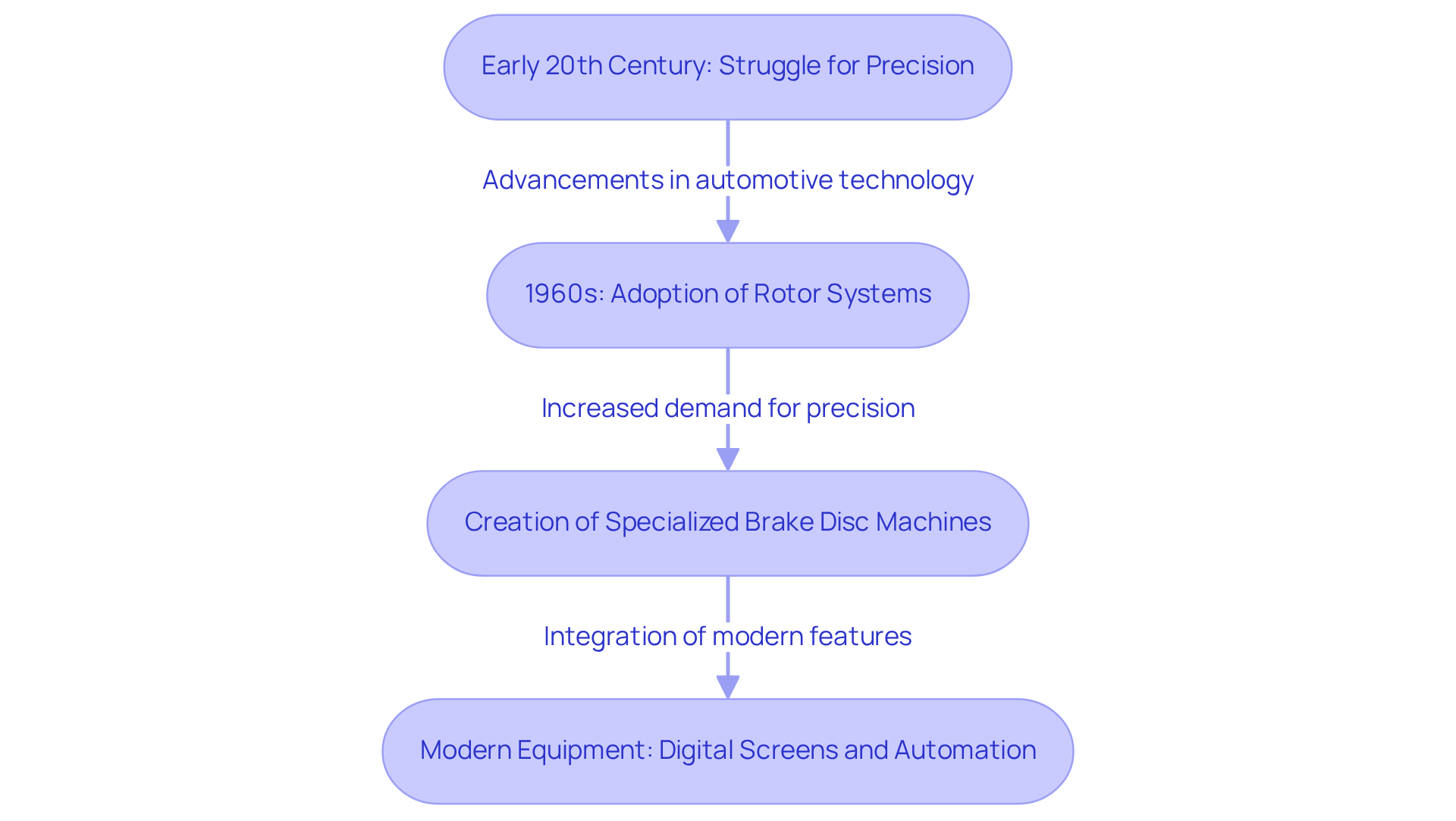 Each box represents a significant milestone in the development of brake disc machines. Follow the arrows to see how technology has advanced over the years.