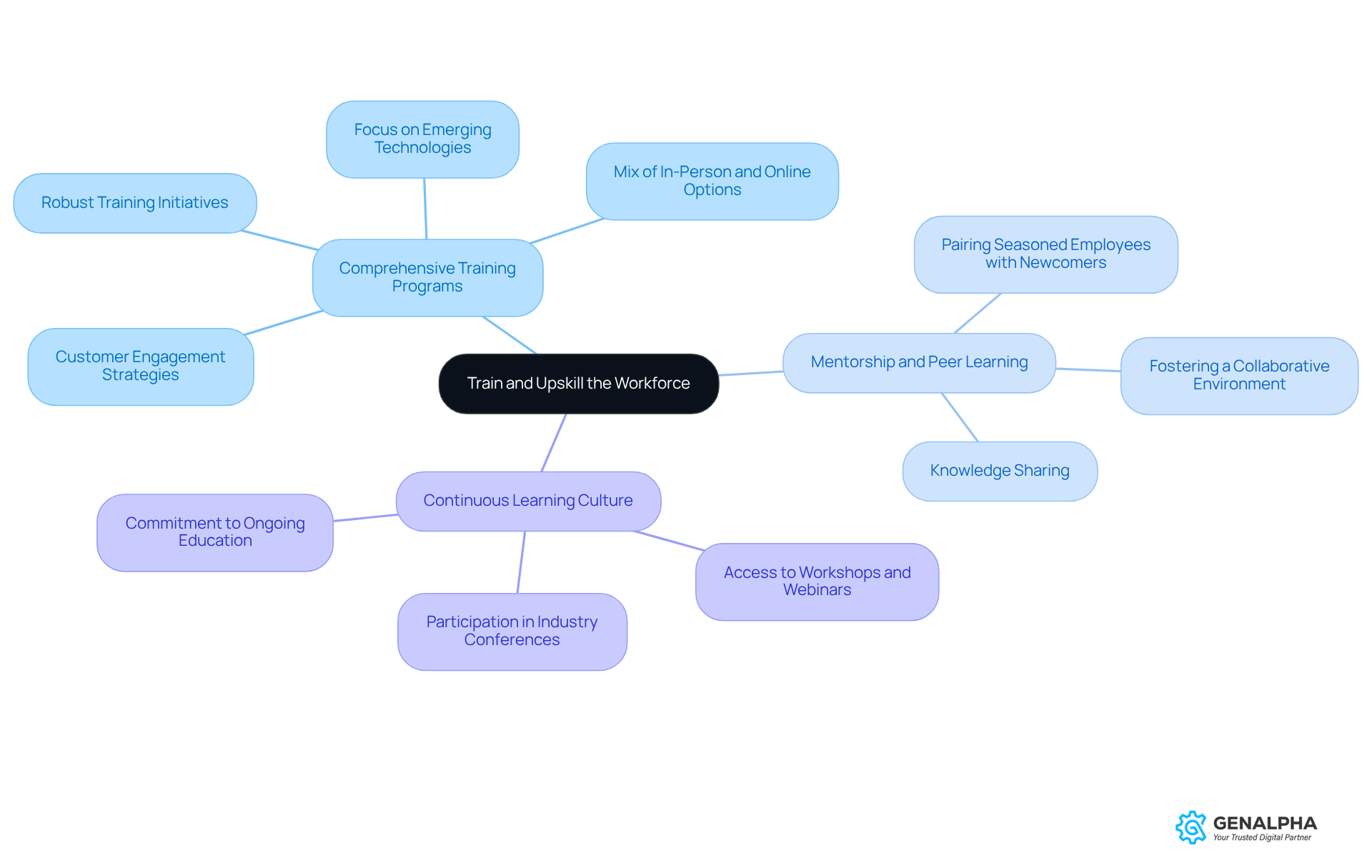 The central node represents the main goal of training the workforce, while the branches show different strategies to achieve this. Each sub-branch provides more detail on how to implement these strategies effectively.