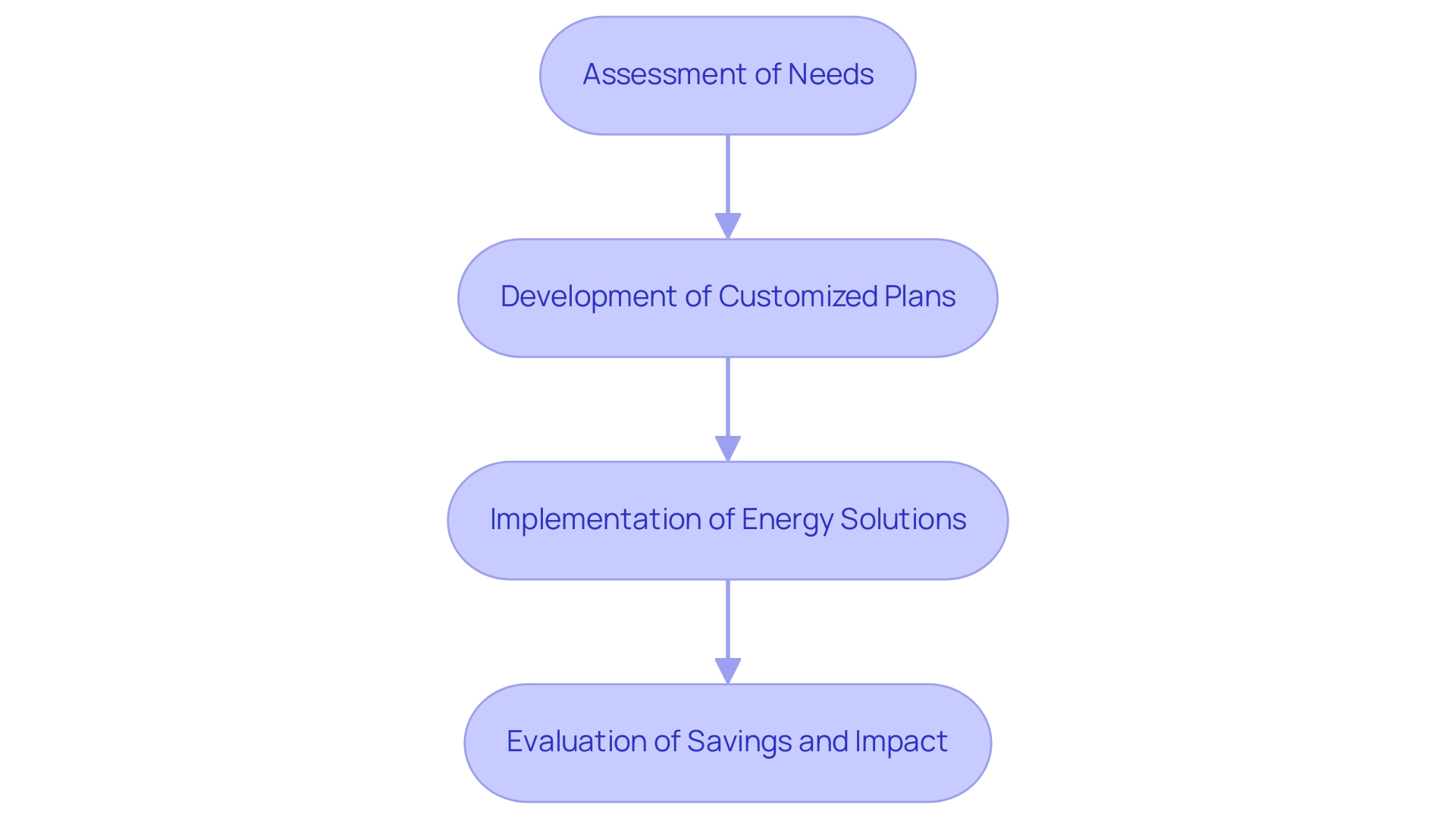 Each box represents a step in the clean energy advisory process, with arrows indicating the flow from assessment to evaluation.