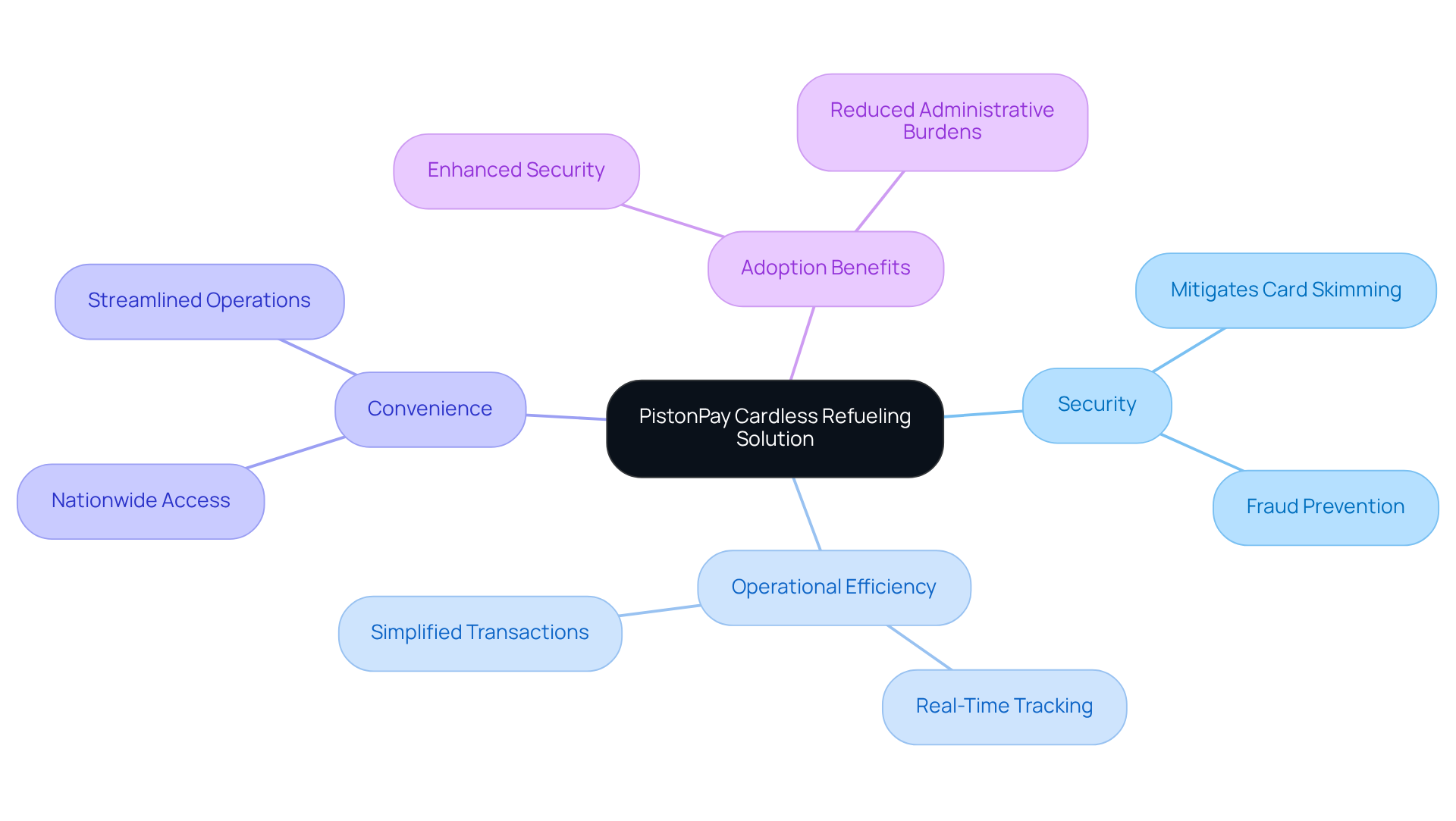 The center shows the main solution, and the branches highlight its key features and benefits. Each branch represents a different aspect of how PistonPay improves fleet fuel management. The center shows the main solution, and the branches highlight its key features and benefits. Each branch represents a different aspect of how PistonPay improves fleet fuel management.