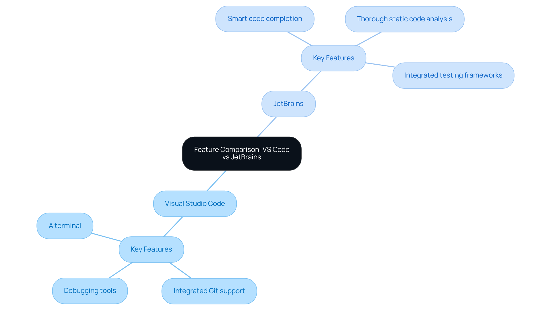 The central node represents the overall comparison, while the branches show the specific features of each development environment. Each feature is a sub-point that highlights what makes each tool unique.