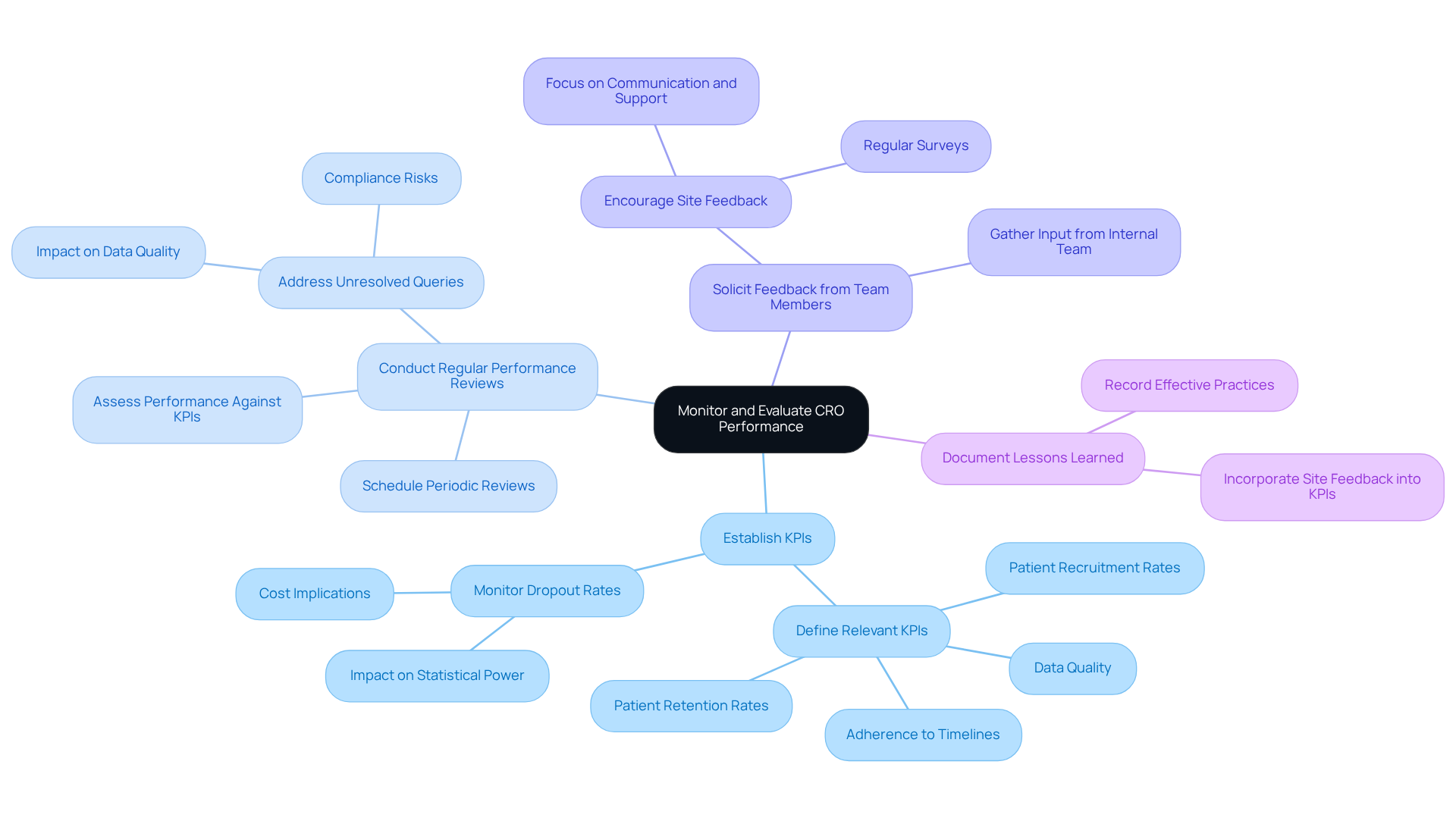 This mindmap illustrates the key practices for evaluating CRO performance. Start at the center with the main goal, then explore each branch to see specific strategies and actions that can help ensure a successful partnership. This mindmap illustrates the key practices for evaluating CRO performance. Start at the center with the main goal, then explore each branch to see specific strategies and actions that can help ensure a successful partnership.