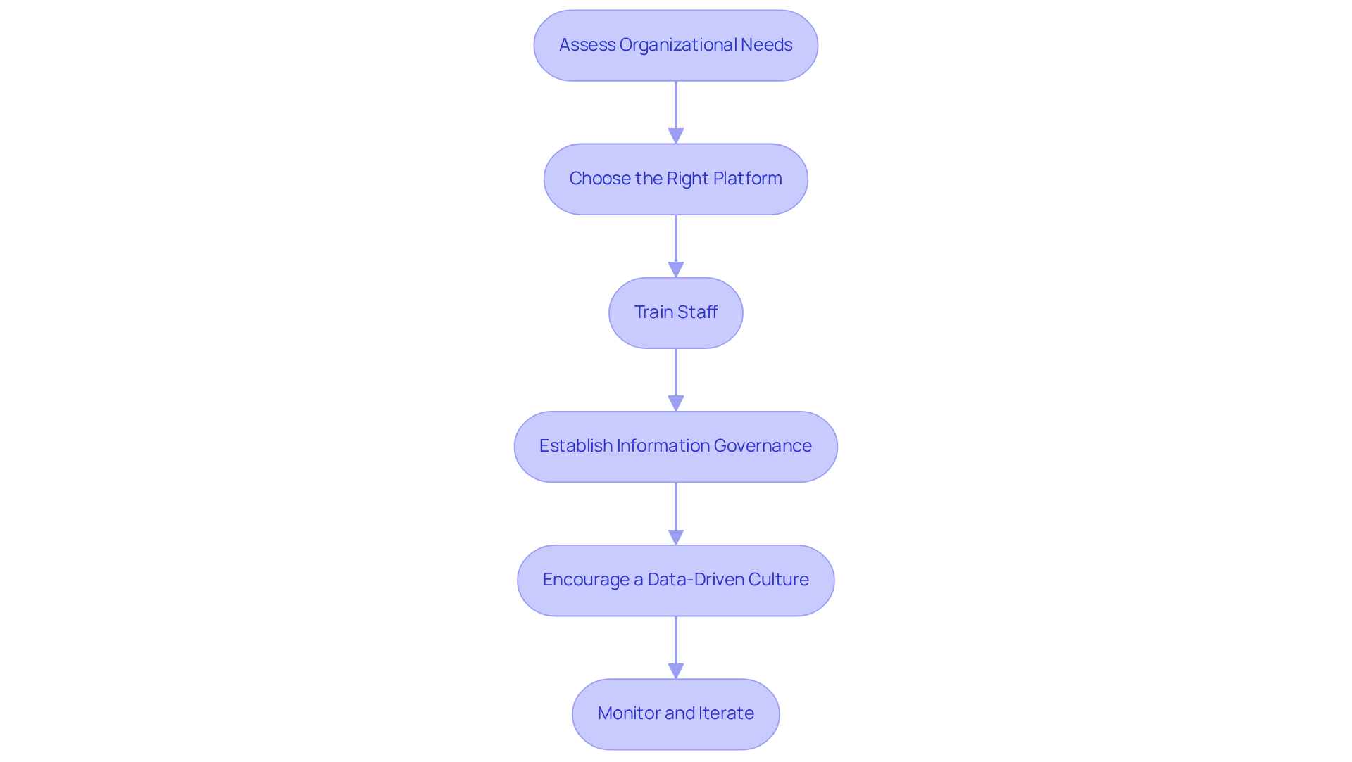 Each box represents a step in the implementation process. Follow the arrows to see how each practice builds on the previous one, guiding organizations toward effective use of analytics.