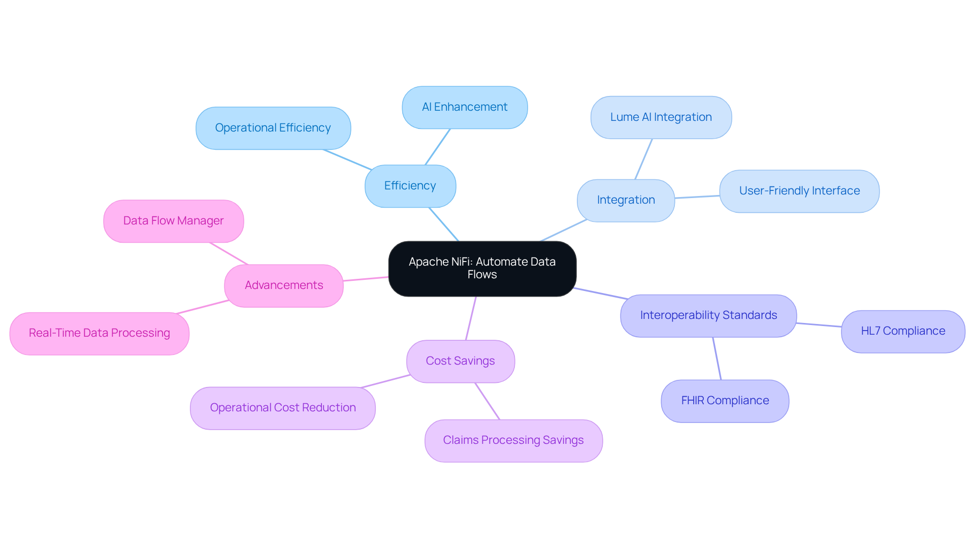 The central node represents Apache NiFi, while the branches show its key benefits and features. Each branch connects to specific aspects that highlight how NiFi enhances data transformation and operational efficiency in healthcare.