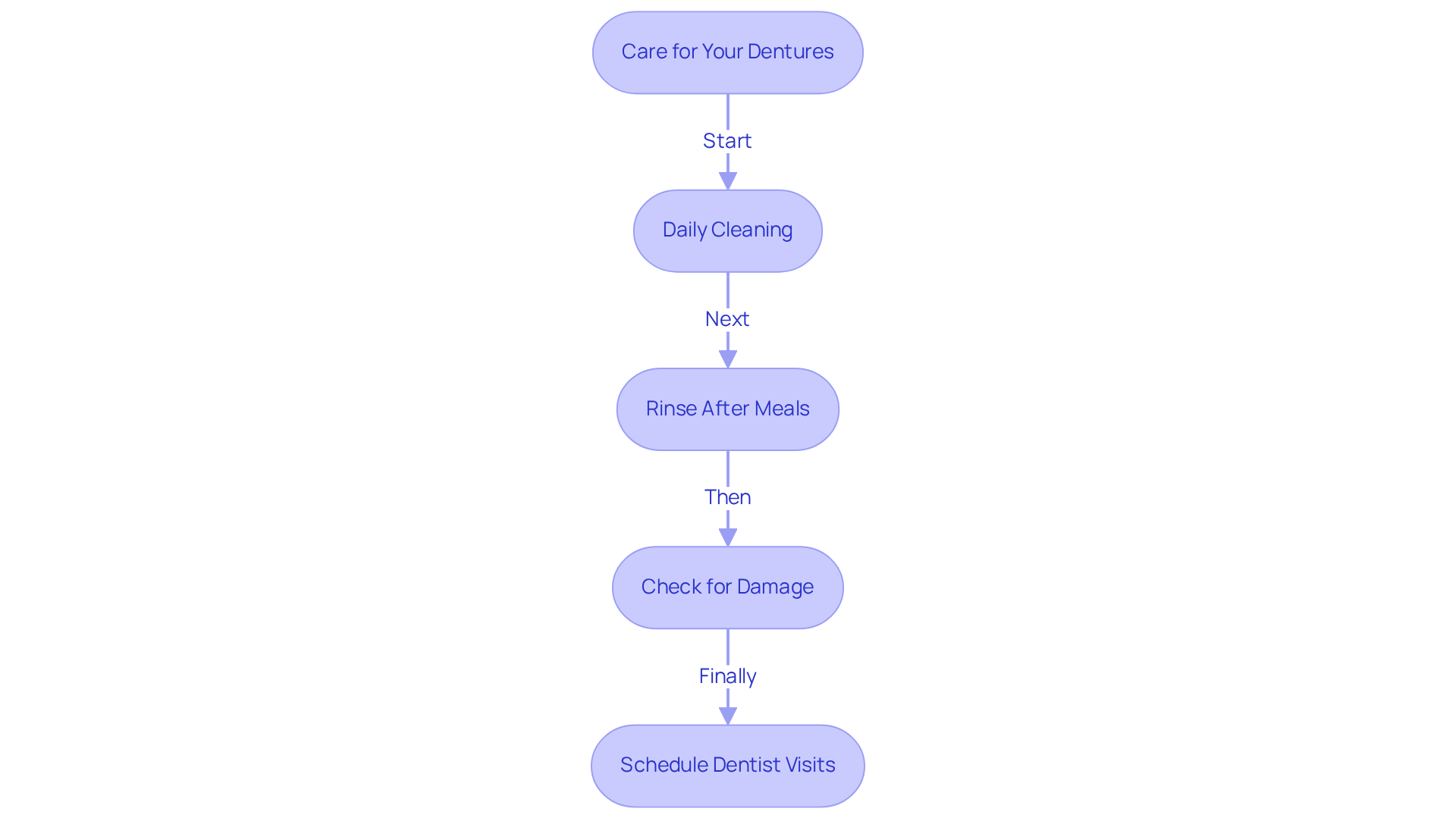 Follow the arrows to see the recommended steps for keeping your dentures in great shape. Each box represents an important action to take for your oral health.