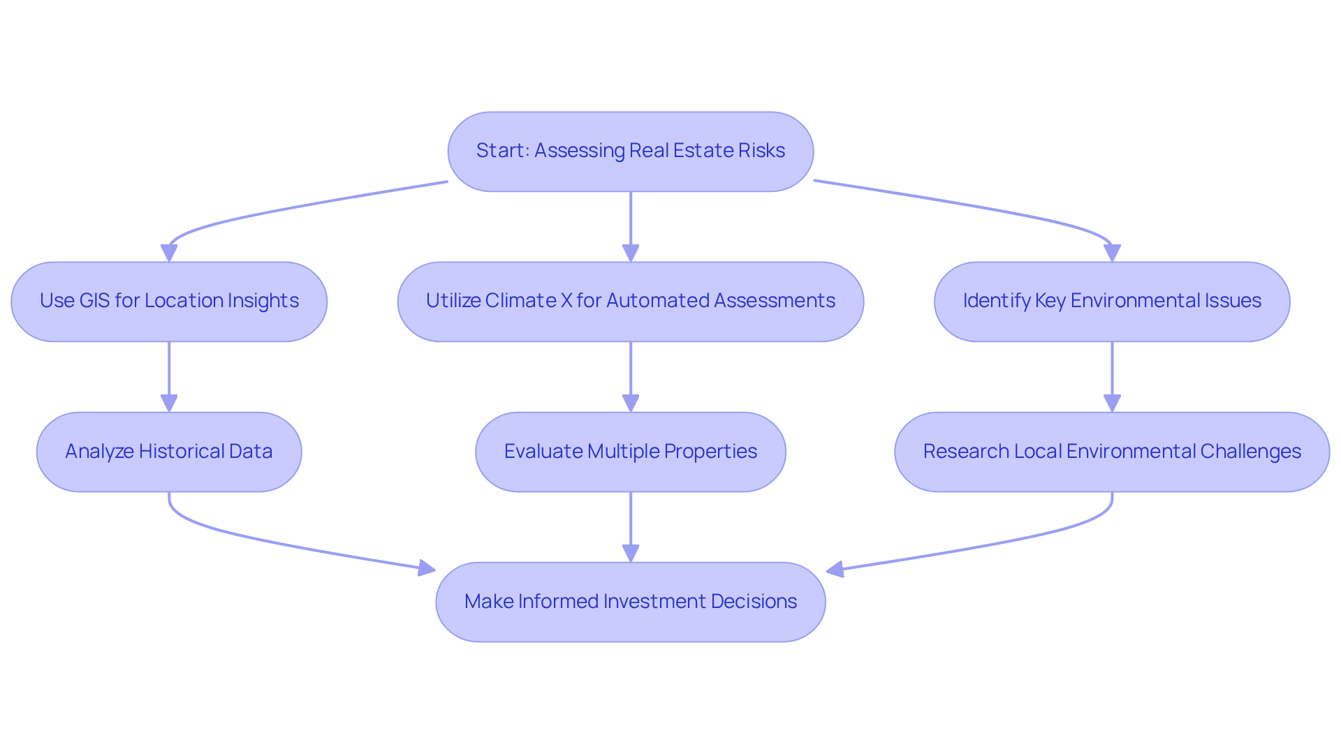 This flowchart shows how families can use technology to assess risks when investing in real estate. Start at the top and follow the arrows to see how each step leads to better decision-making regarding property investments.