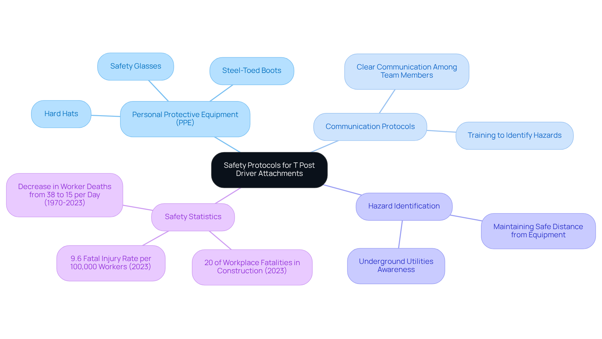The central node represents the overall theme of safety. Each branch highlights a critical aspect of safety protocols, with further details under each category to guide operators in maintaining a safe working environment. The central node represents the overall theme of safety. Each branch highlights a critical aspect of safety protocols, with further details under each category to guide operators in maintaining a safe working environment.