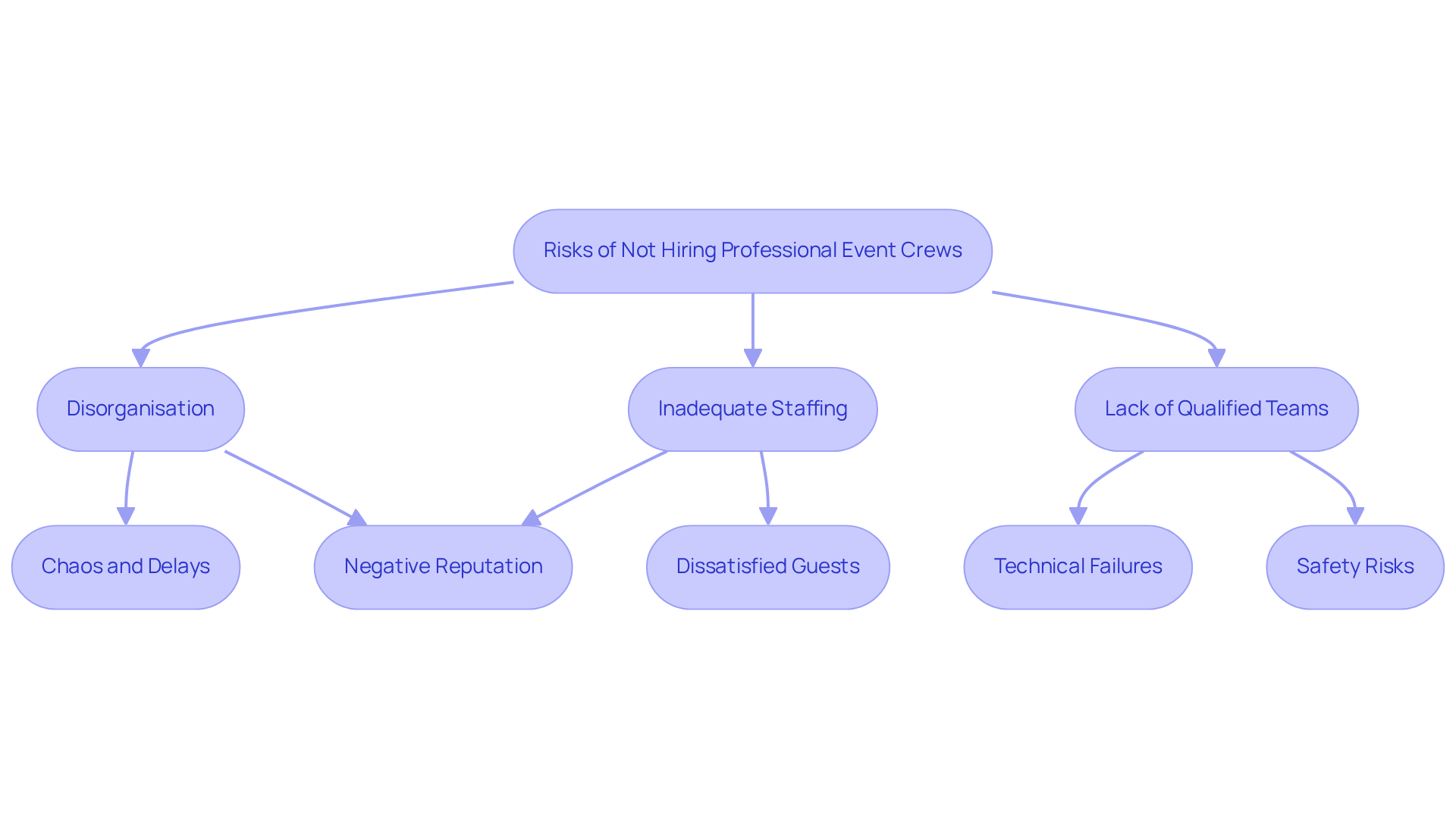 This flowchart illustrates how failing to hire professional event crews can lead to various risks. Each box represents a risk or consequence, and the arrows show how they are connected. Follow the flow to see how one issue can lead to another, ultimately affecting the success of the event.