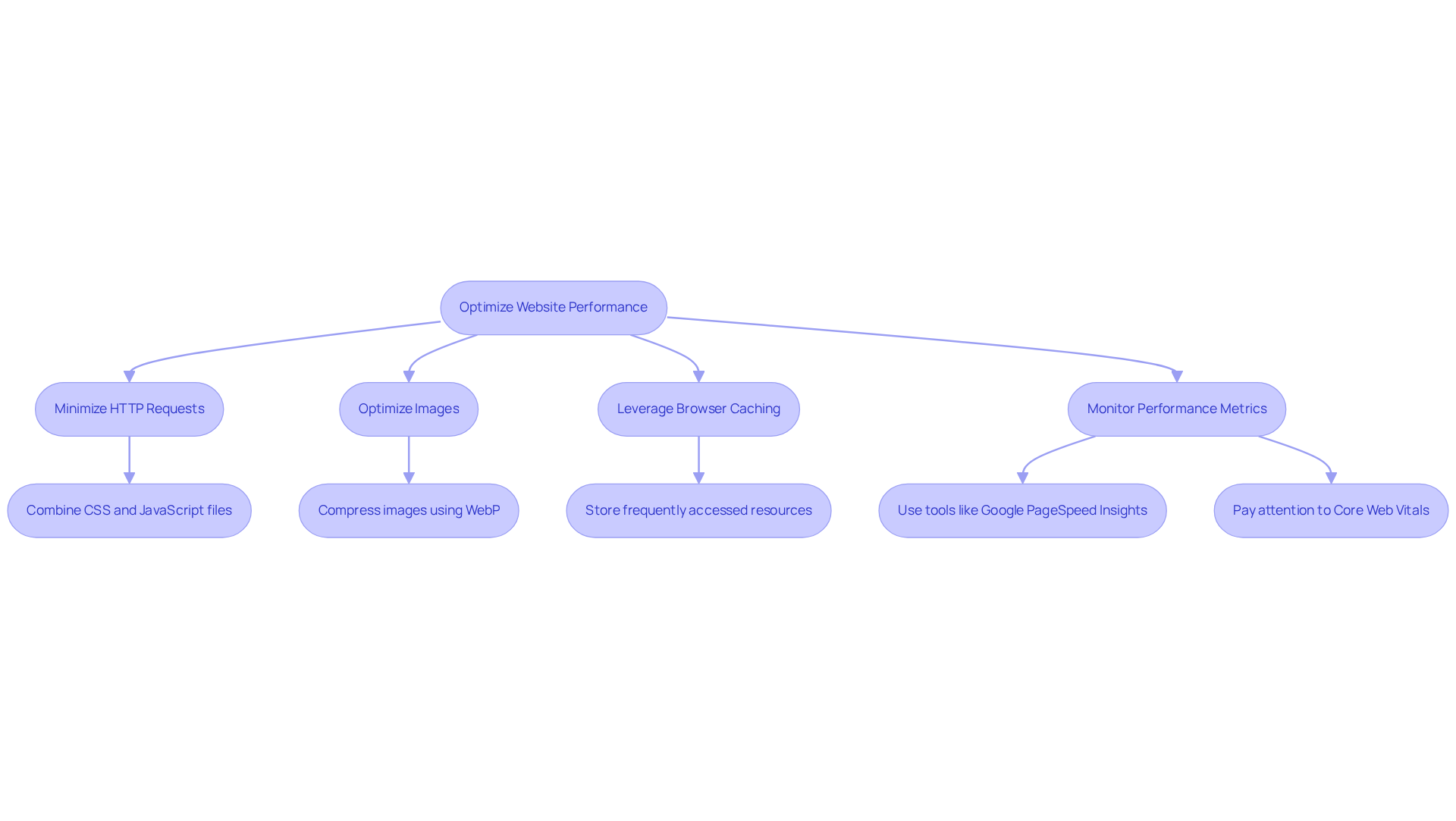 Each box represents a strategy for improving website performance. Follow the arrows to see how each step contributes to creating a better user experience. Each box represents a strategy for improving website performance. Follow the arrows to see how each step contributes to creating a better user experience.
