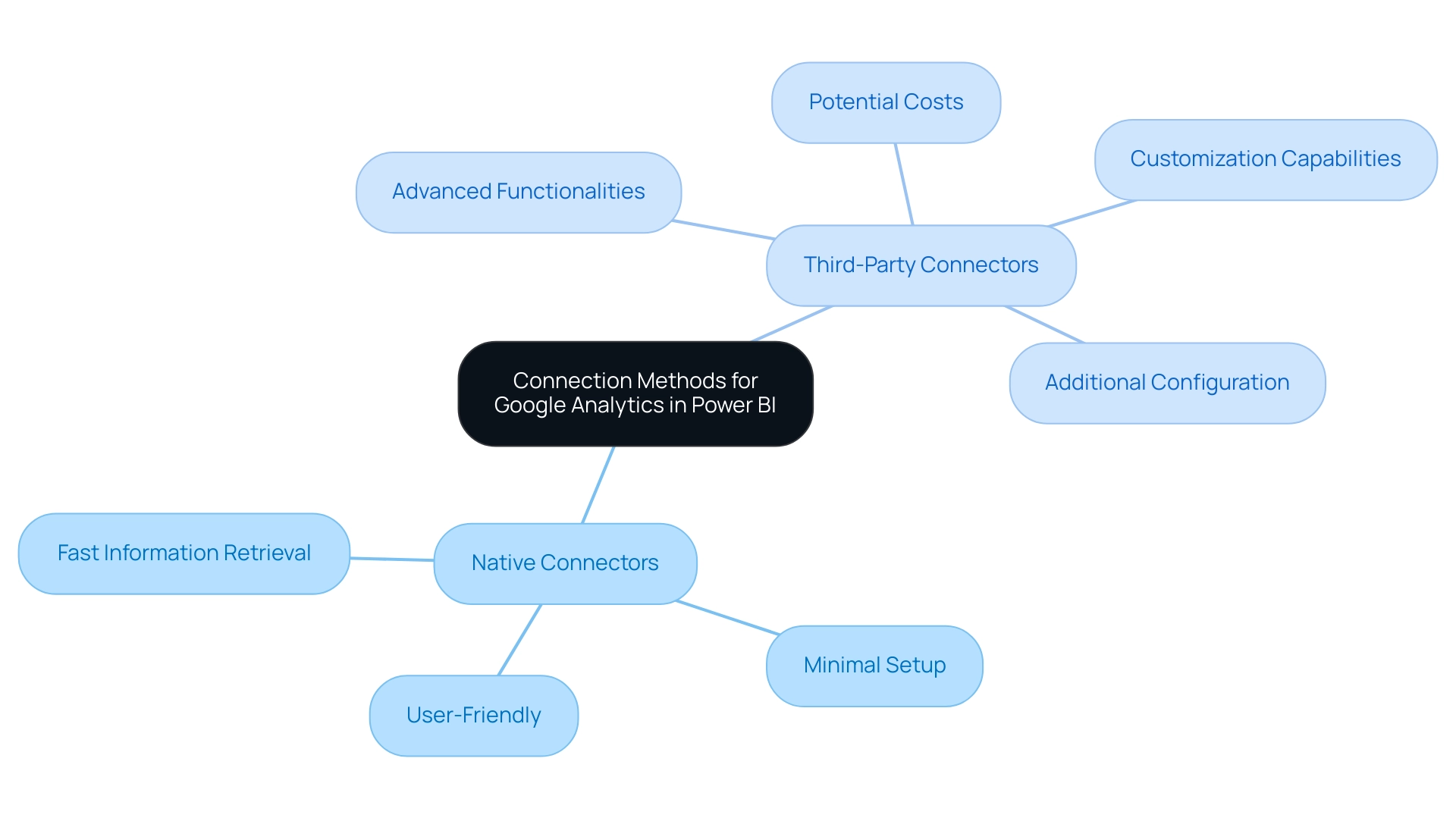 The central node represents the overall topic, with branches showing the two main connector types and their respective features.