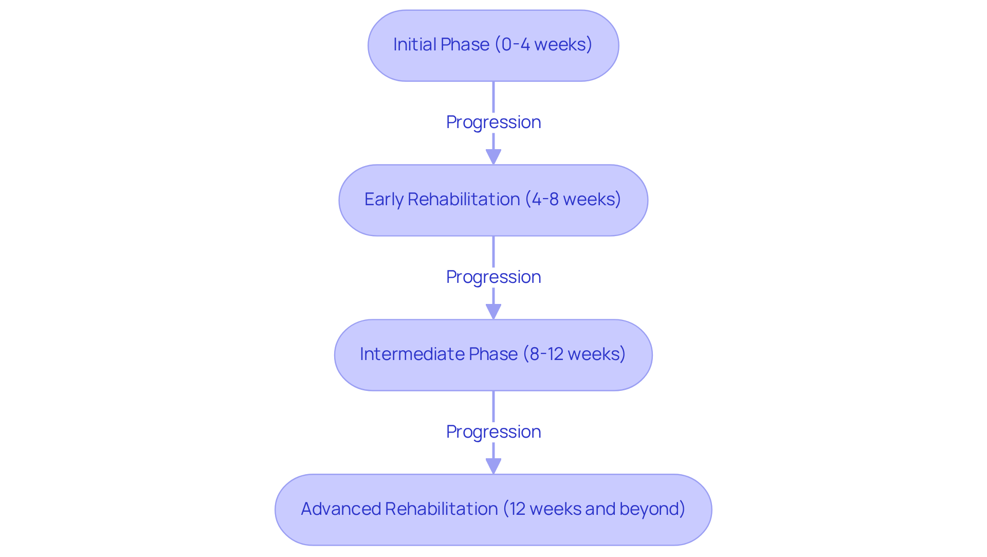 This flowchart shows the phases of recovery from a torn labrum. Each box represents a stage in your healing journey, with arrows guiding you through the steps. Follow the flow to see what to expect at each phase and how you can actively participate in your recovery.