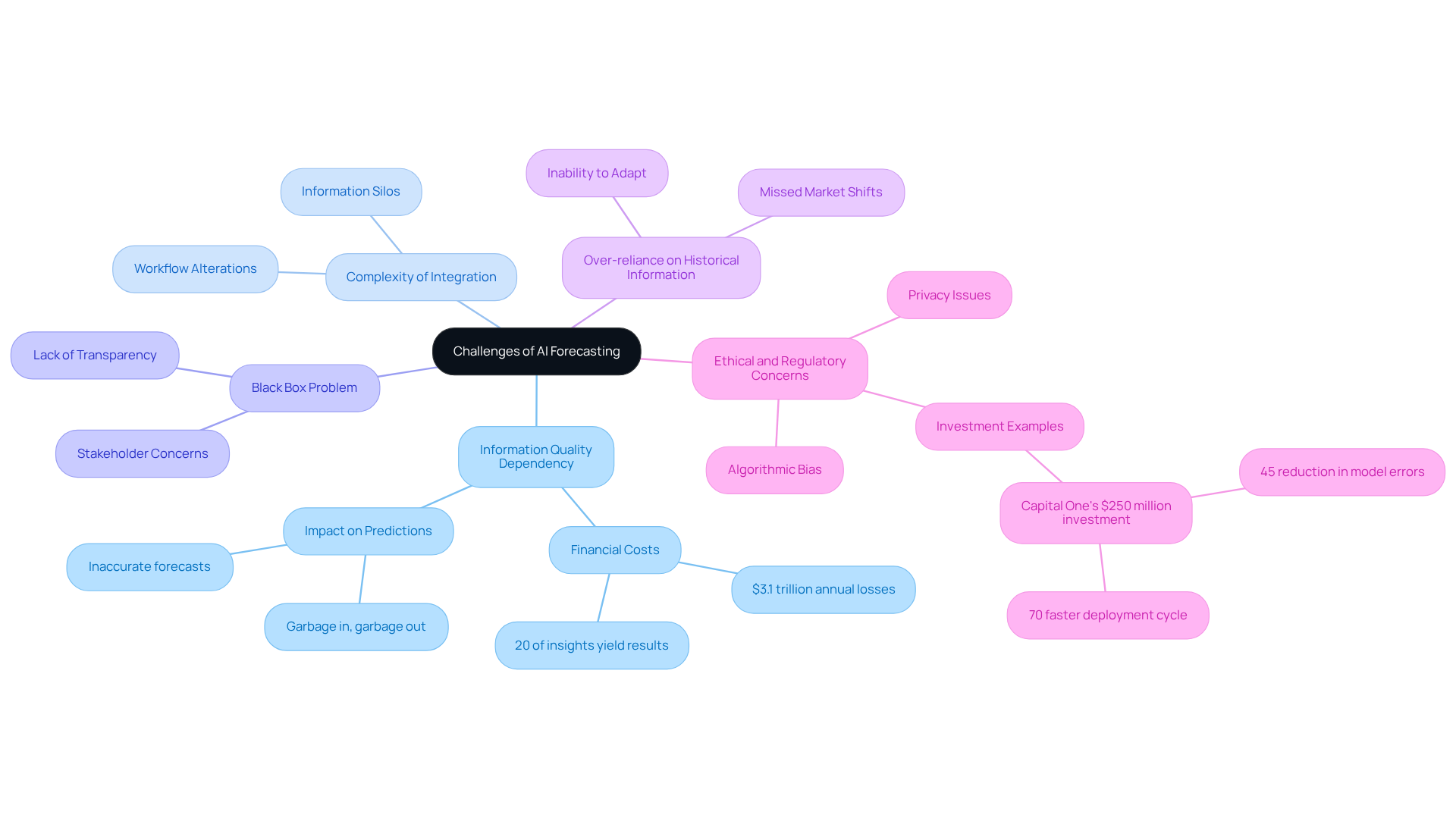 The central node represents the main topic, while the branches show the different challenges faced in AI forecasting. Each sub-branch provides additional details that explain each challenge more thoroughly.