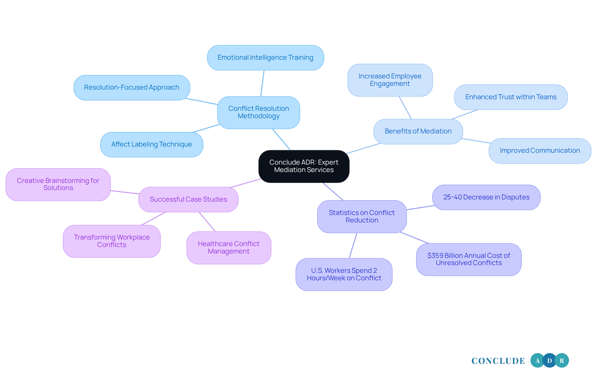 The central node represents Conclude ADR's services, while the branches illustrate the various aspects of mediation, including methodologies, benefits, and real-world success stories. Follow the branches to explore how each component contributes to effective conflict resolution. The central node represents Conclude ADR's services, while the branches illustrate the various aspects of mediation, including methodologies, benefits, and real-world success stories. Follow the branches to explore how each component contributes to effective conflict resolution.