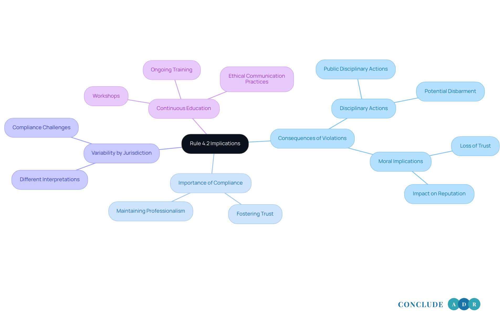 The central node represents Rule 4.2, with branches showing its implications and related topics. Each branch highlights important aspects, making it easy to see how they connect and the importance of understanding this rule in legal practice. The central node represents Rule 4.2, with branches showing its implications and related topics. Each branch highlights important aspects, making it easy to see how they connect and the importance of understanding this rule in legal practice.