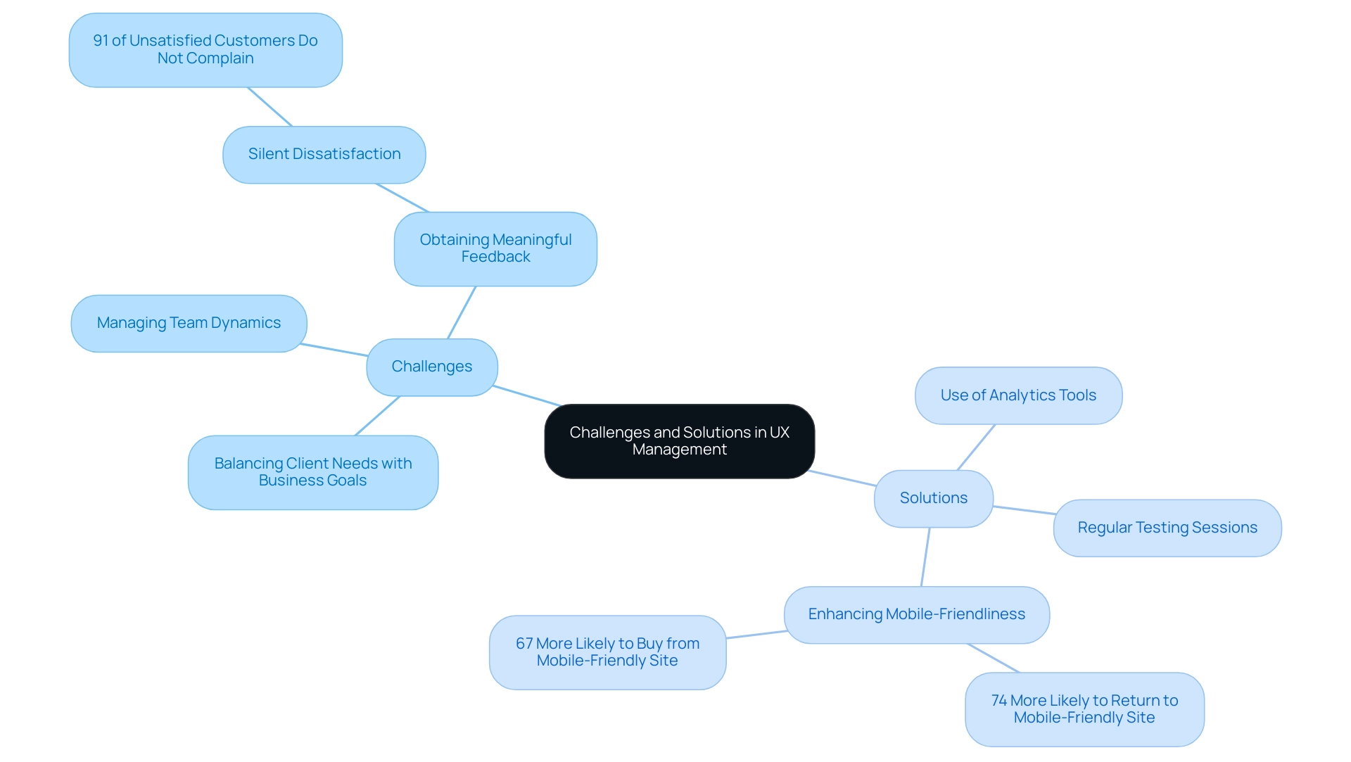 What Is a UX Manager? Understanding the Role and Responsibilities ...