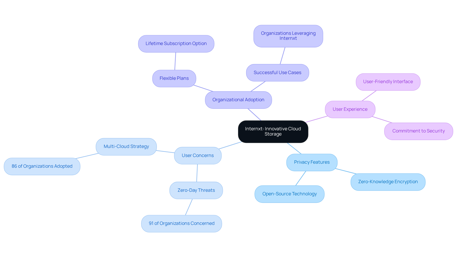 Start at the center with Internxt, then explore the branches to see how its features address privacy and security concerns, and how organizations are adopting this innovative solution.