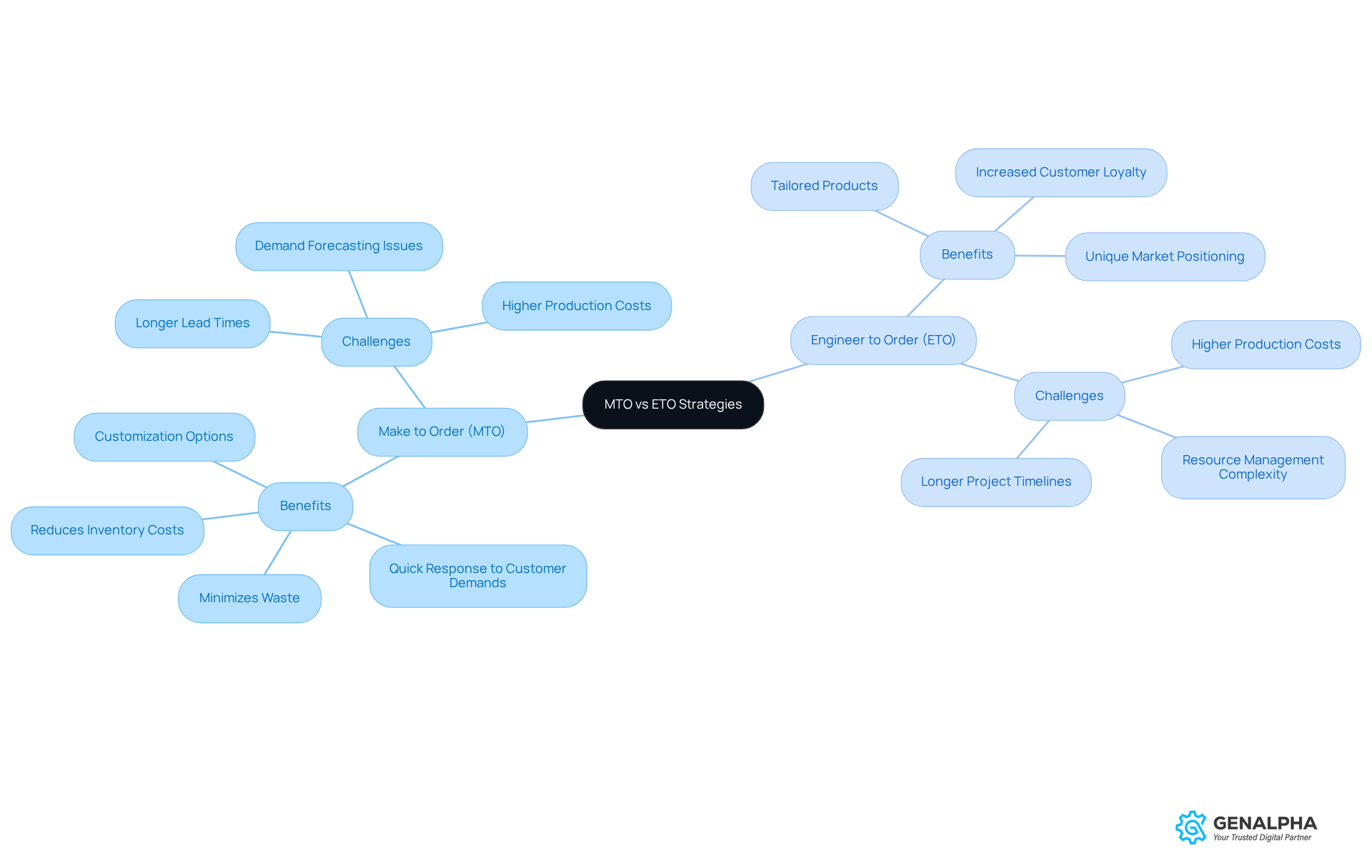 This mindmap illustrates the key differences between Make to Order and Engineer to Order strategies. Each branch shows the benefits and challenges associated with each approach, helping you quickly grasp how they compare and what to consider when choosing a strategy.