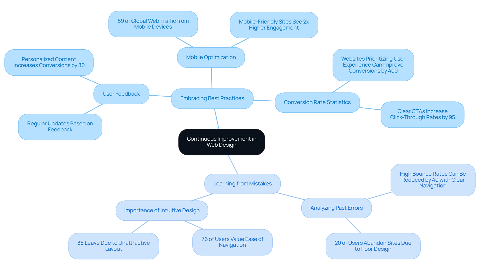 The central node represents the main theme of continuous improvement. The branches show two key approaches: embracing best practices and learning from mistakes, with further details and statistics supporting each approach.
