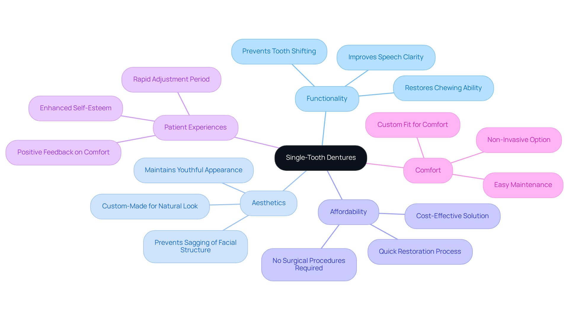 The central node represents single-tooth dentures, while the branches show their various benefits. Each sub-point provides more detail about how these dentures improve oral health and patient quality of life.