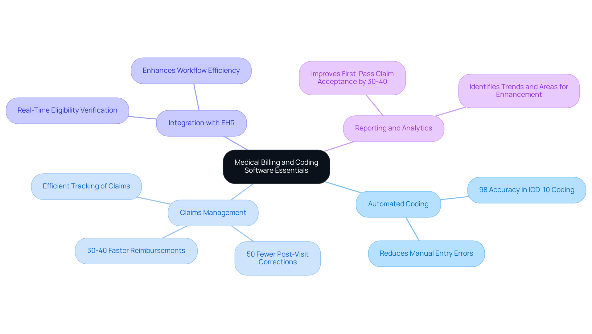 The central node represents the overall topic, while each branch shows a key functionality of the software. The sub-branches provide specific details or statistics that illustrate the benefits of each functionality, helping you see how they all contribute to improving clinic operations. The central node represents the overall topic, while each branch shows a key functionality of the software. The sub-branches provide specific details or statistics that illustrate the benefits of each functionality, helping you see how they all contribute to improving clinic operations.