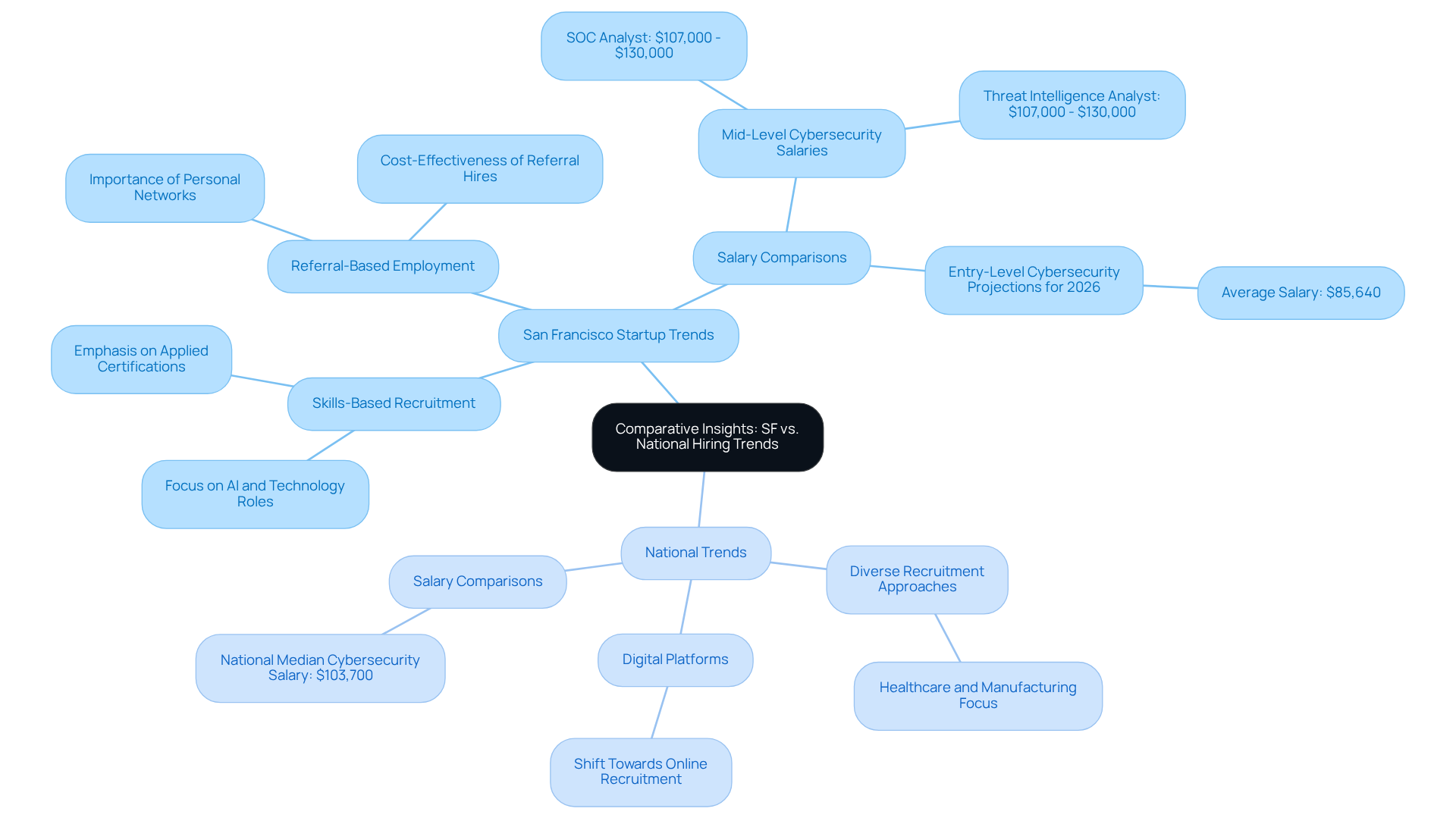 The central node represents the overall topic, while the branches show the key differences and similarities in hiring trends between San Francisco startups and national patterns. Each sub-branch provides specific insights related to recruitment strategies and salary information.