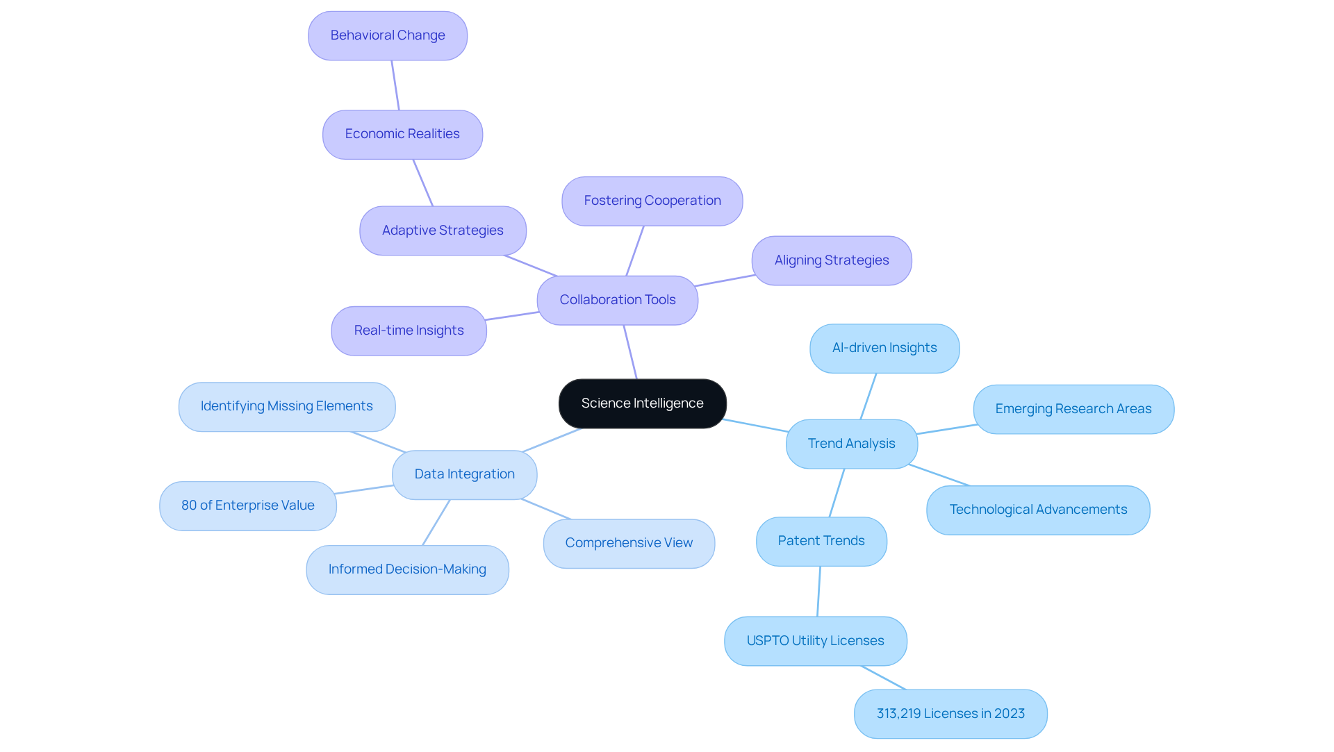 Start at the center with Science Intelligence, then follow the branches to explore each feature and its key points. Each color represents a different feature, making it easy to see how they connect and contribute to innovation trends.