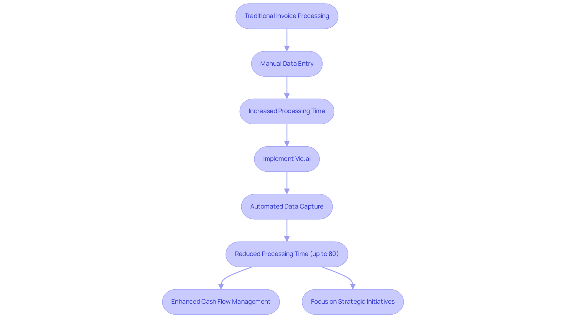This flowchart shows how Vic.ai transforms the invoice processing journey. Each step illustrates a part of the process, from traditional methods to the benefits of automation, helping you understand how efficiency and accuracy are achieved.
