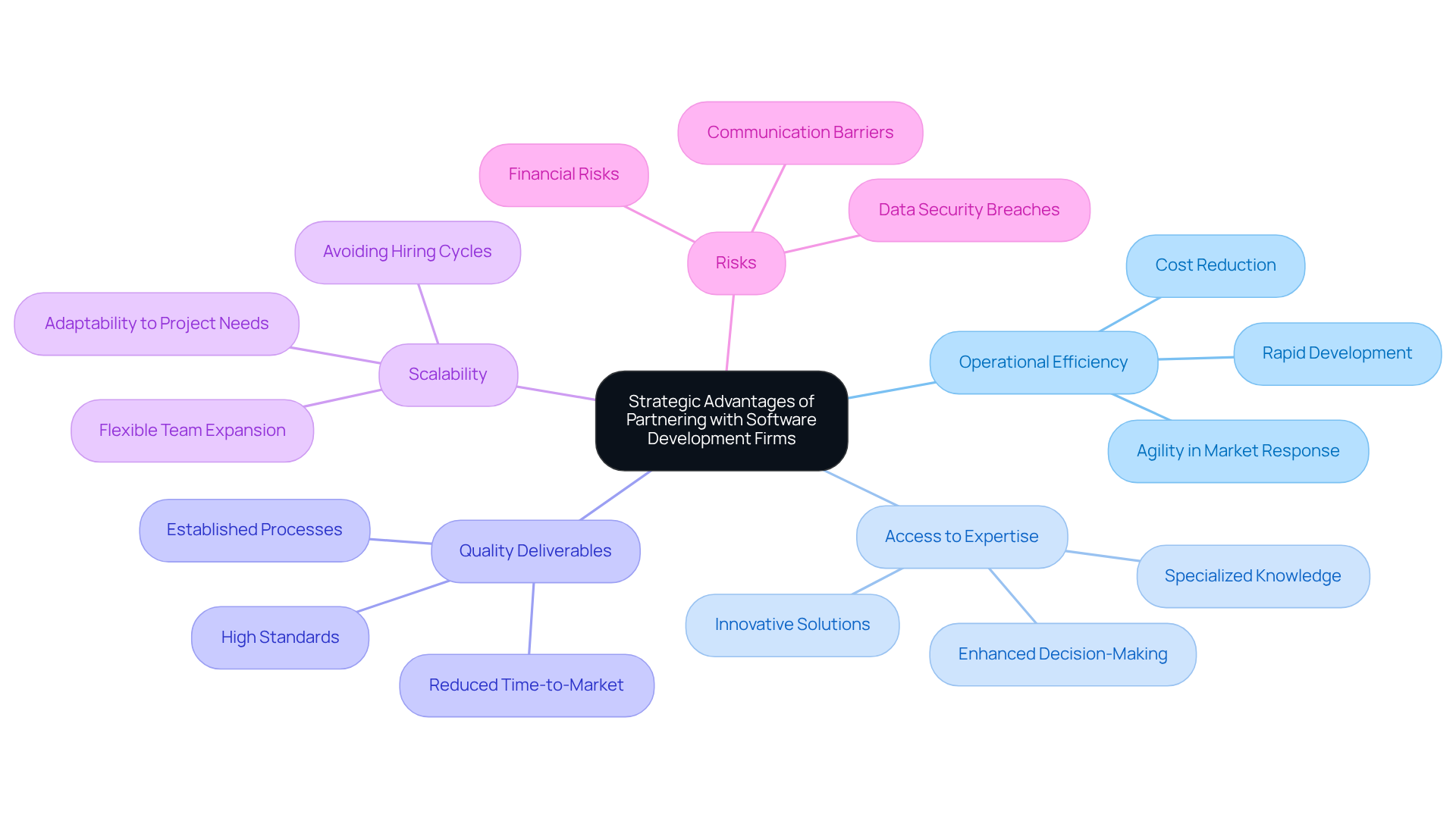 The center represents the main idea of strategic partnerships. Each branch highlights a key advantage or risk, with further details branching out to provide more context. This layout helps you see how each aspect connects to the overall theme.