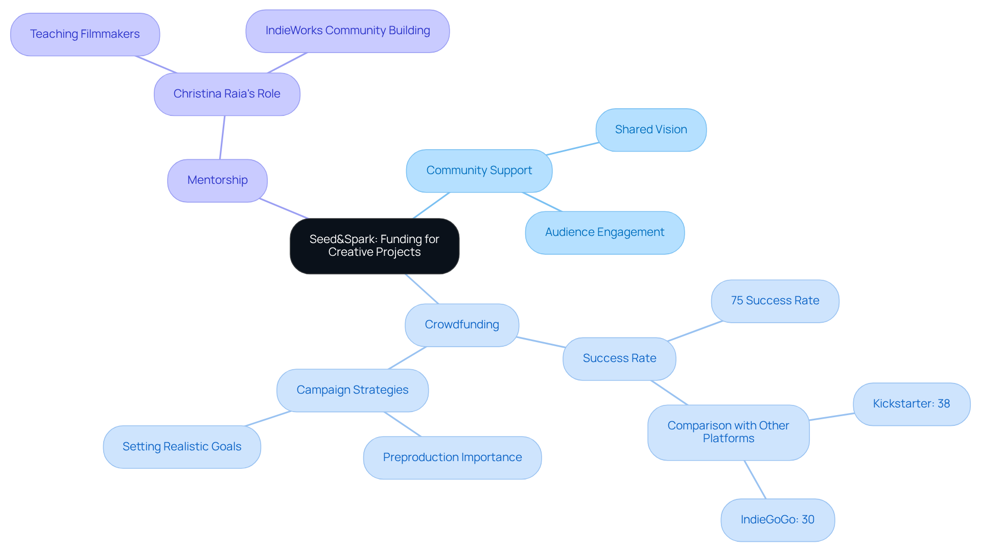 This mindmap illustrates how Seed&Spark supports filmmakers. Start at the center with the main idea, then explore how community support, funding, and mentorship work together to help bring creative projects to life.