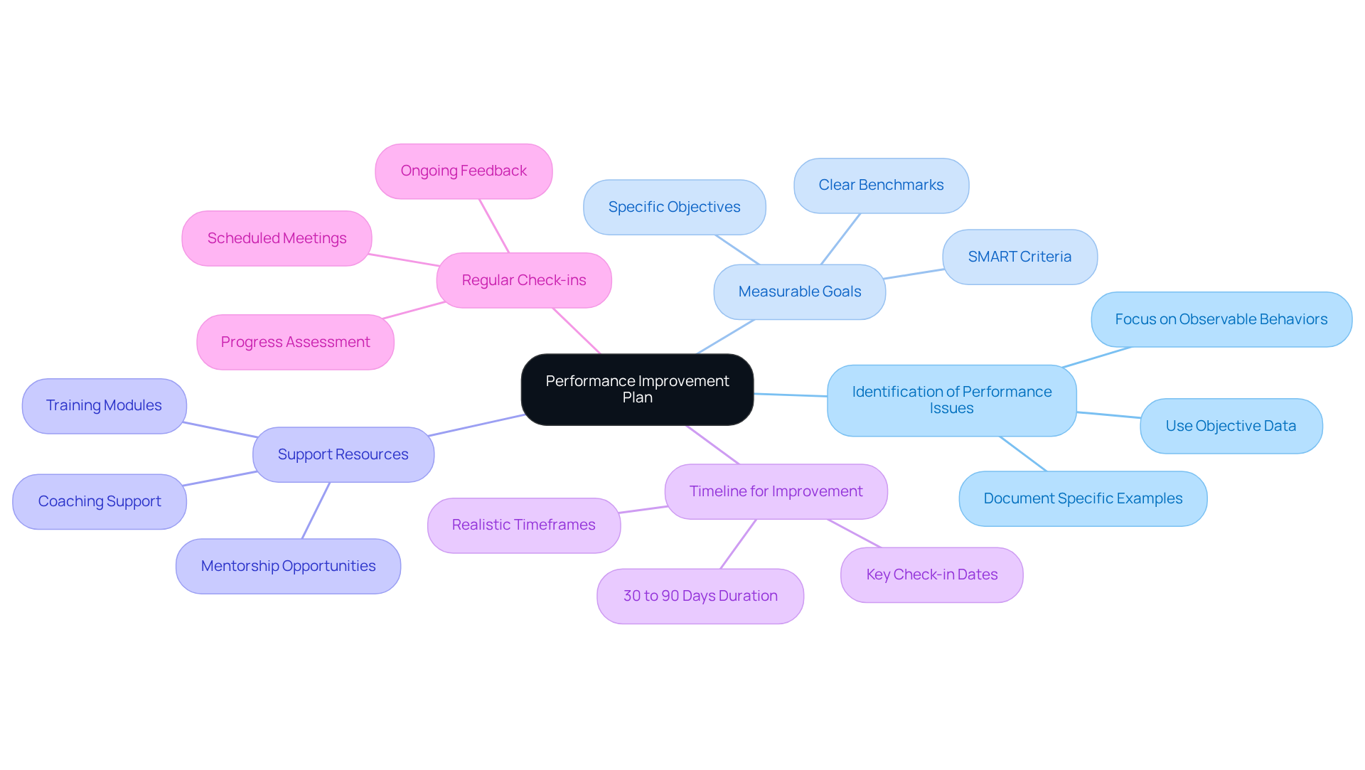 This mindmap starts with the main idea of a Performance Improvement Plan at the center. Each branch represents a crucial component of the plan, showing how they connect and support the overall goal of improving employee performance. Follow the branches to explore each component in detail. This mindmap starts with the main idea of a Performance Improvement Plan at the center. Each branch represents a crucial component of the plan, showing how they connect and support the overall goal of improving employee performance. Follow the branches to explore each component in detail.