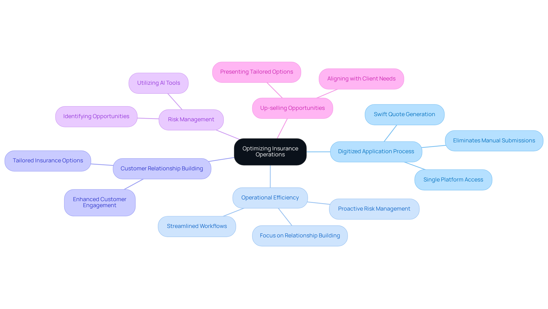The central node represents the main focus of optimizing operations, while the branches show how different aspects contribute to this goal. Each branch highlights a specific benefit or action that supports the overall strategy. The central node represents the main focus of optimizing operations, while the branches show how different aspects contribute to this goal. Each branch highlights a specific benefit or action that supports the overall strategy.