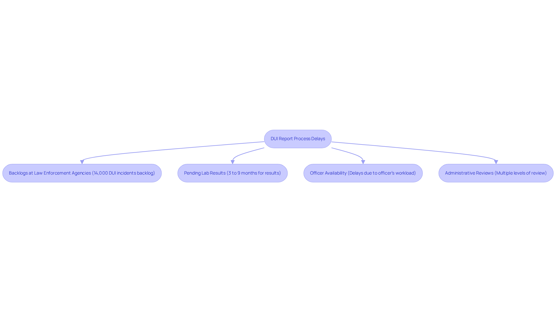 This flowchart illustrates the various factors that can delay the DUI report process. Each box represents a specific delay, and the arrows show how these delays connect to the overall timeline of the report. Understanding these factors can help you navigate the process more effectively.