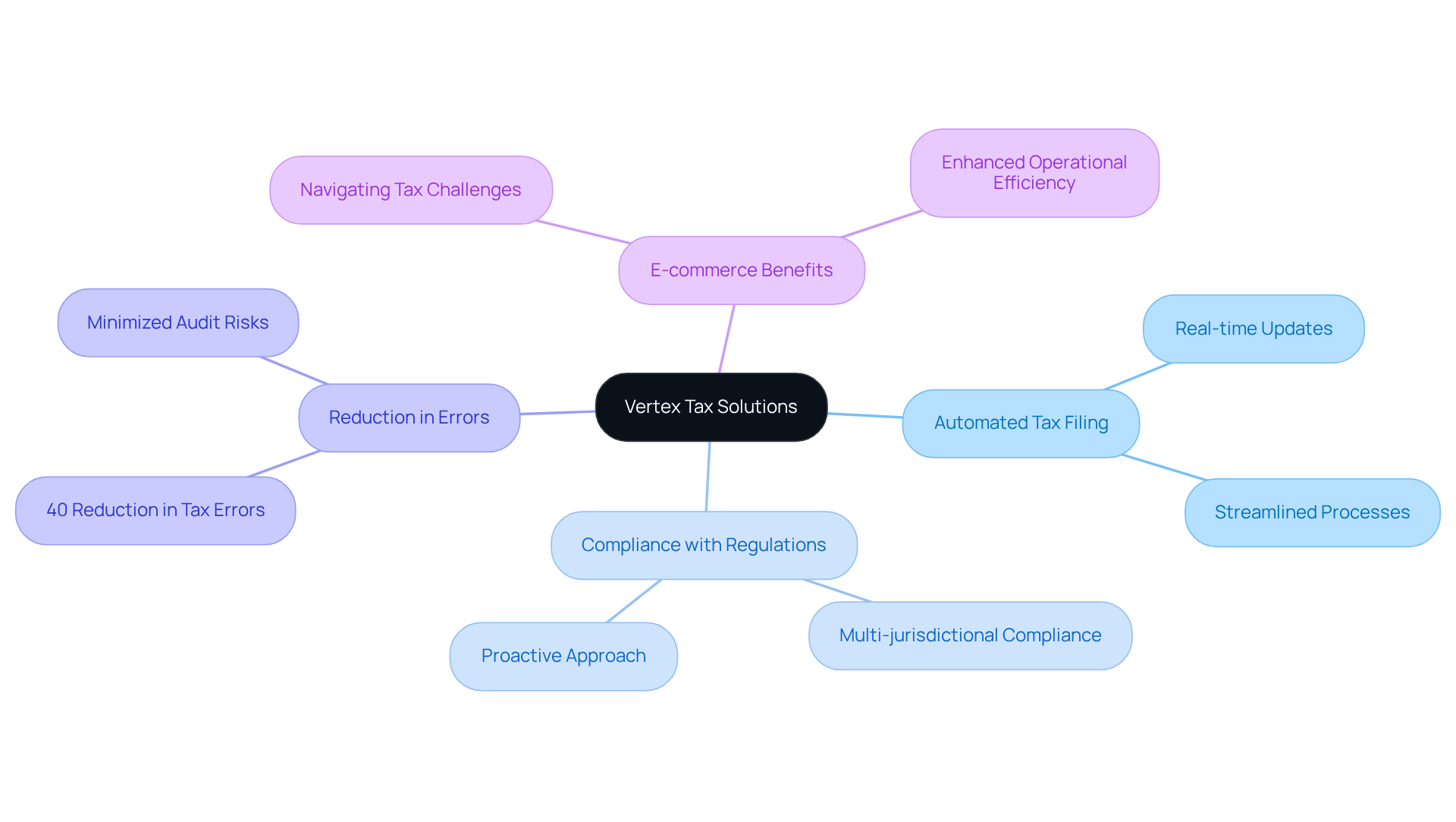 The center represents Vertex's solutions, with branches showing the various benefits and examples of how these solutions help businesses manage tax complexities effectively.