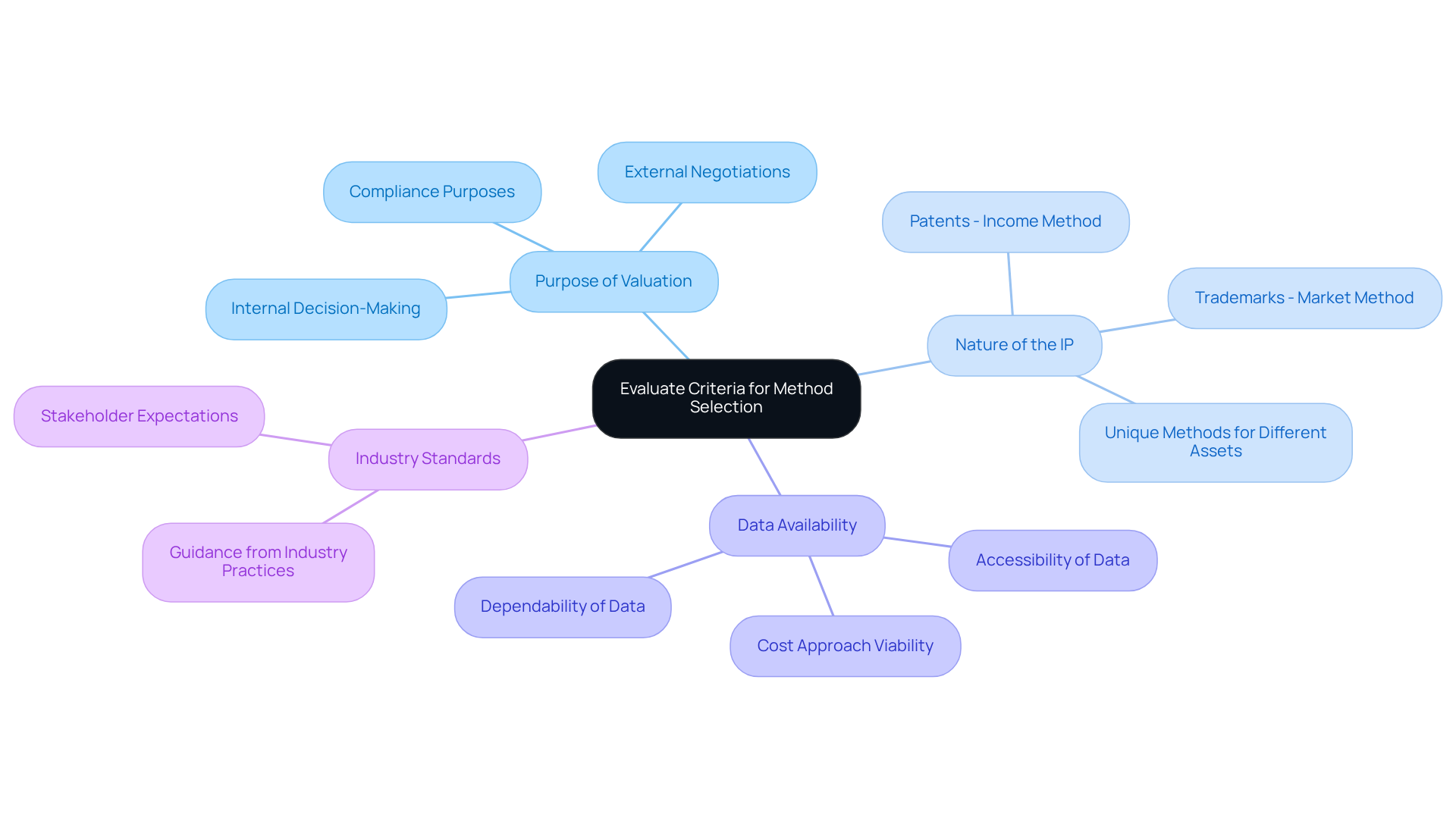 This mindmap helps you visualize the important factors to consider when choosing a licensing valuation method. Each branch represents a key criterion, and the sub-branches provide more details about what to think about for each one. This mindmap helps you visualize the important factors to consider when choosing a licensing valuation method. Each branch represents a key criterion, and the sub-branches provide more details about what to think about for each one.