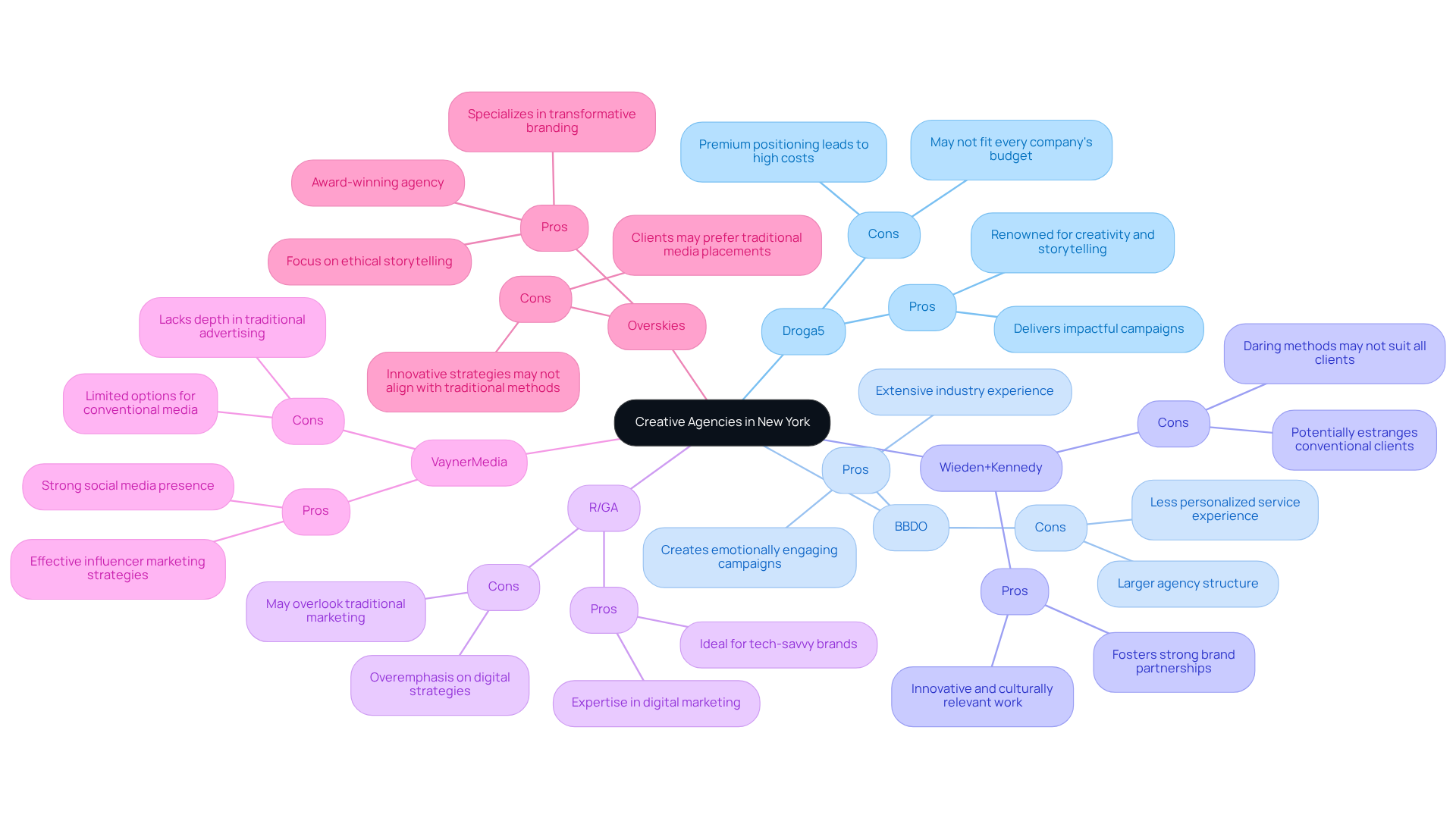 In this mindmap, each agency is represented as a branch. The pros are listed under 'Pros' and the cons under 'Cons'. This structure allows you to quickly compare the strengths and weaknesses of each agency.